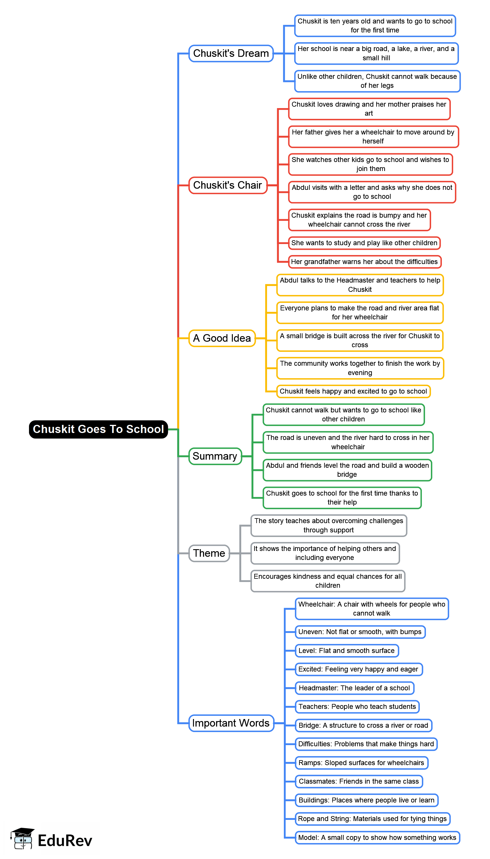 Chuskit Goes To School Mind Map - Class 4 PDF Download