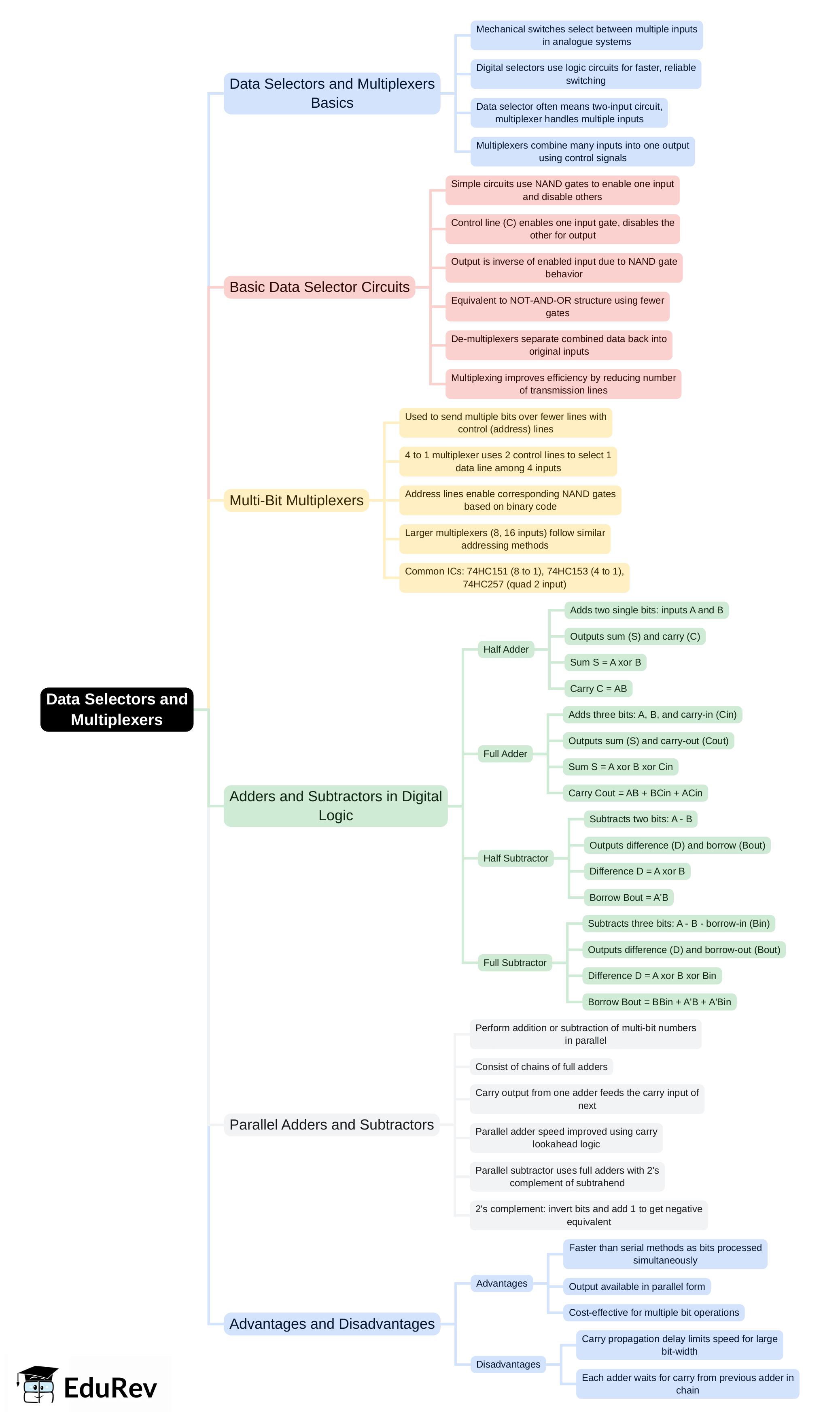 Mind Map: Data Selectors and Multiplexers - Analog and Digital ...