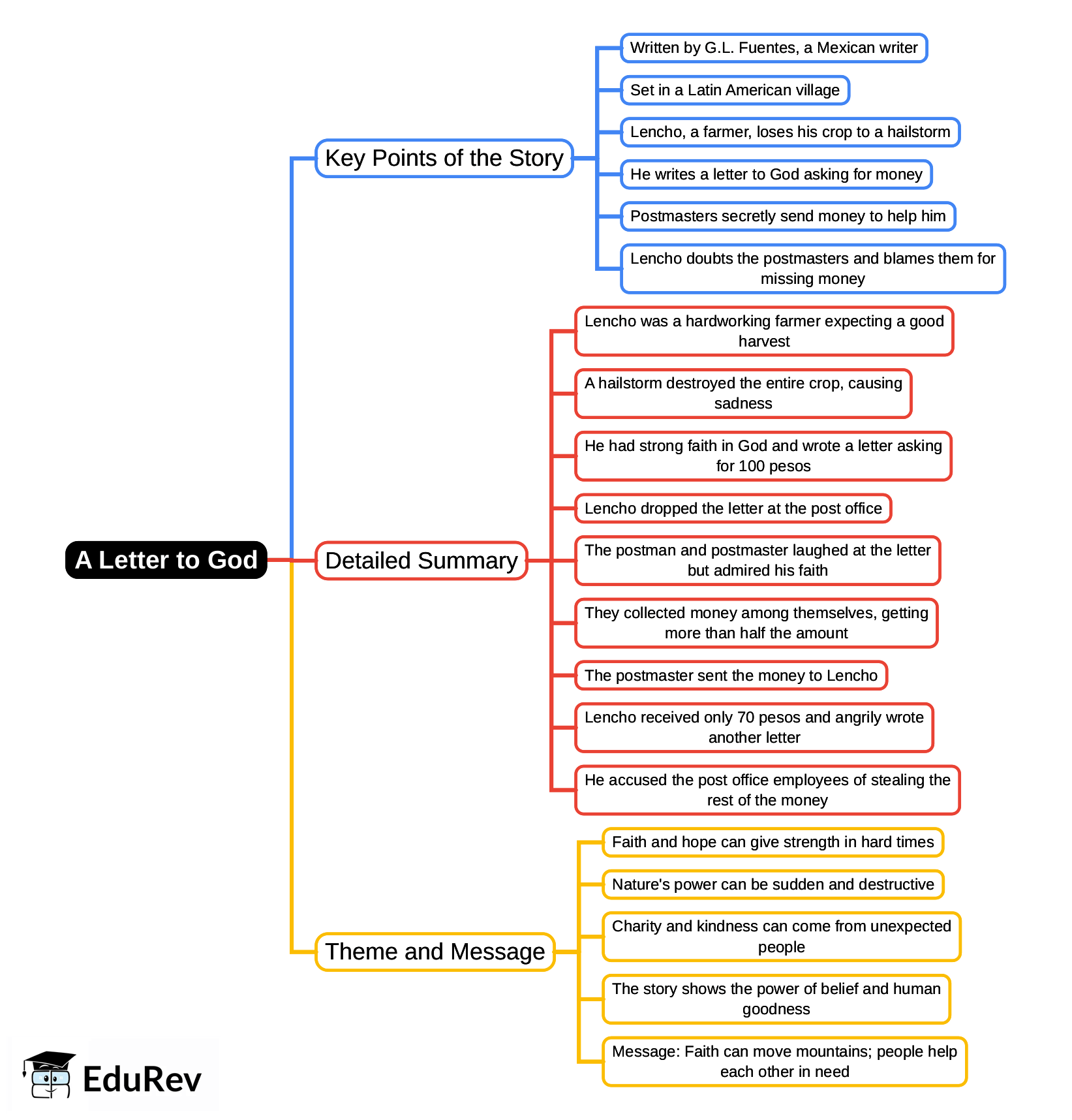 A Letter to God Mind Map - Class 10 PDF Download