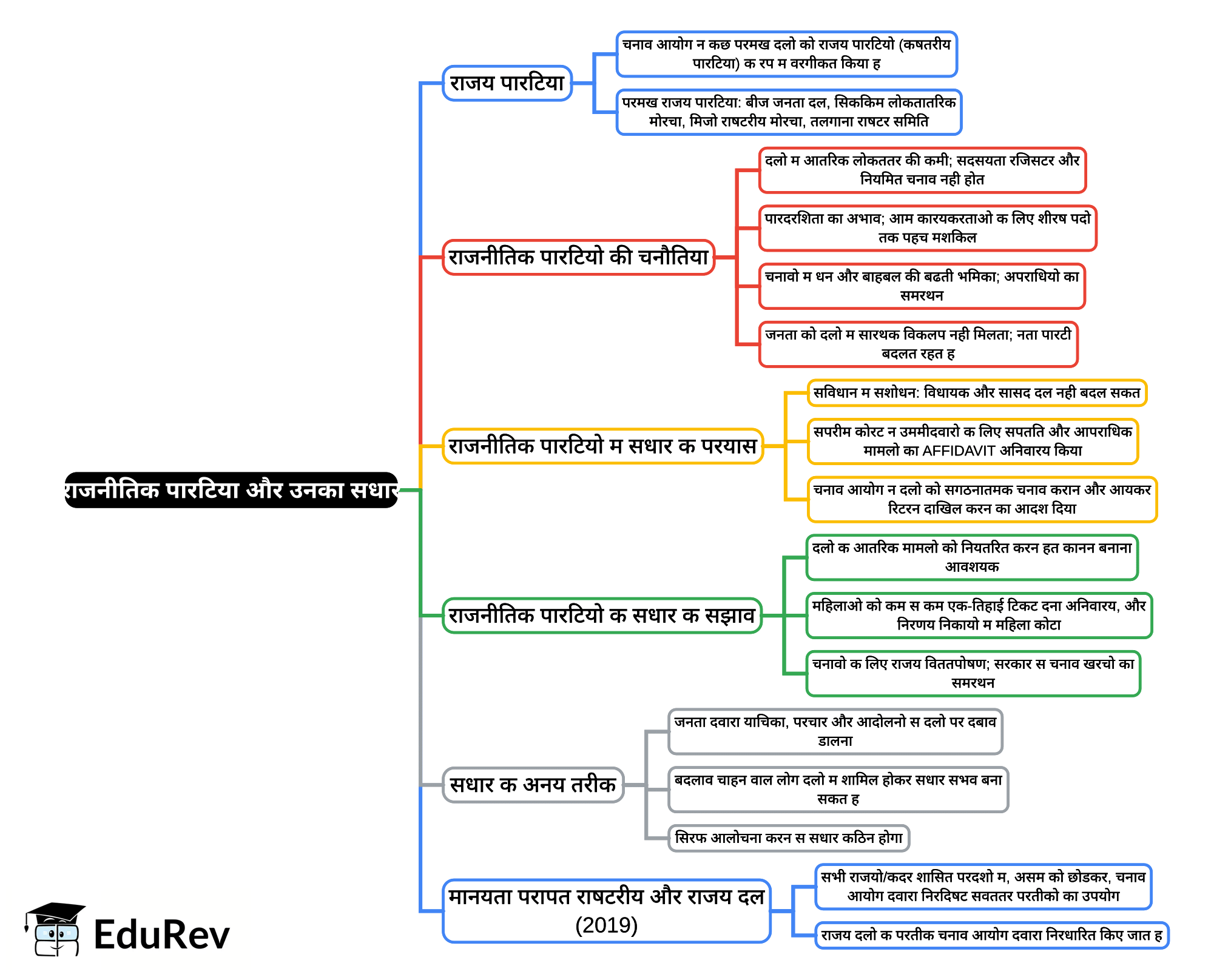Mind Map: Political Parties - Part 2 - UPSC PDF Download