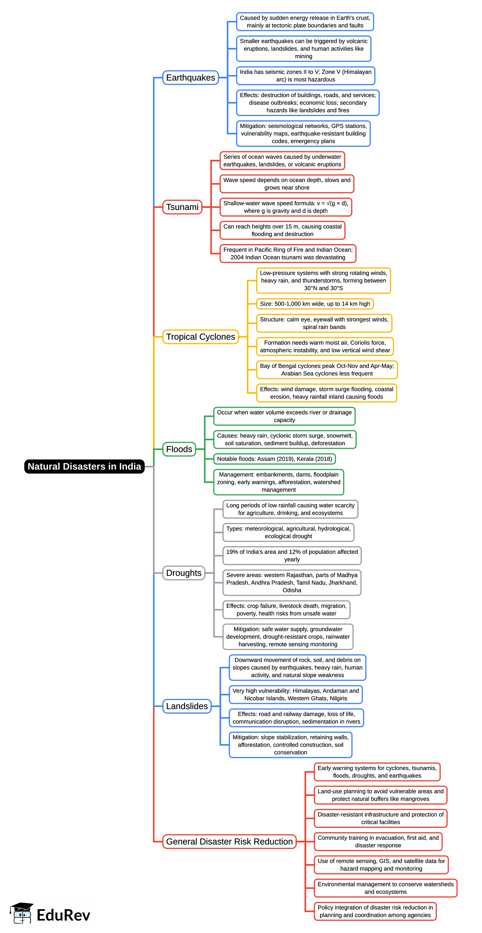 Natural Disasters in India Mind Map - UGC NET PDF Download