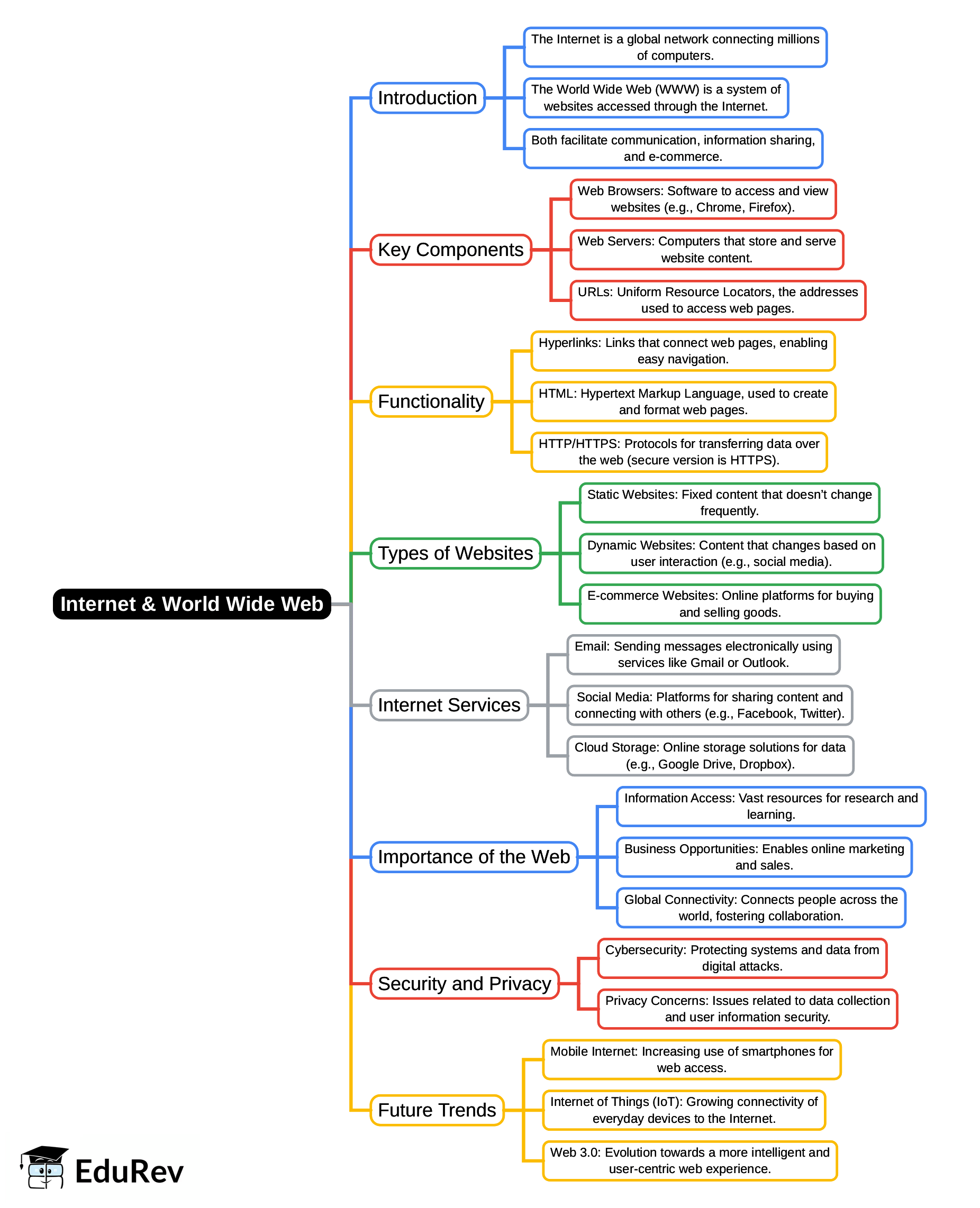 Mind Map: Internet and World Wide Web - B Com PDF Download