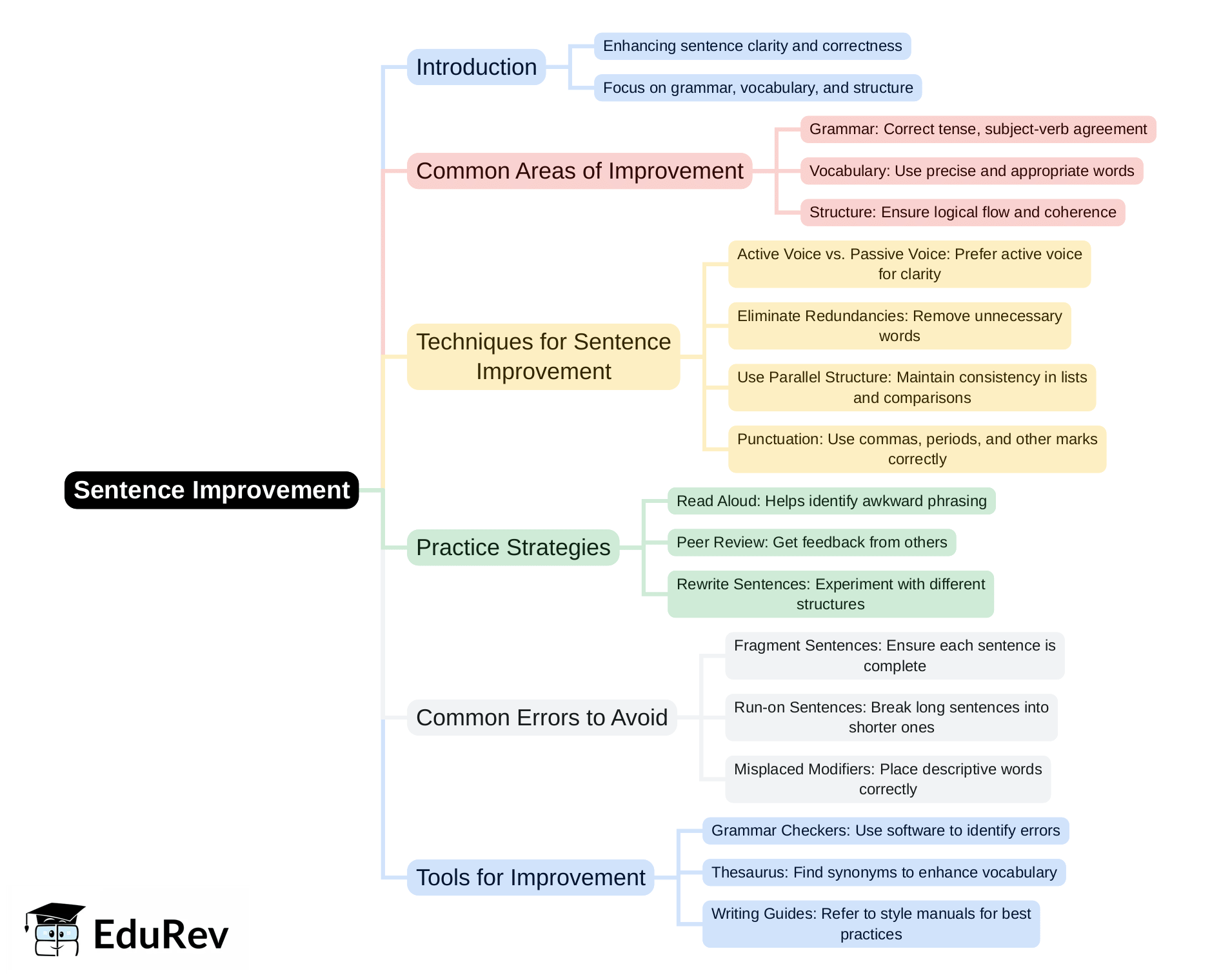 Sentence Improvement Mind Map - Bank Exams IBPS PO Prelims and Mains ...