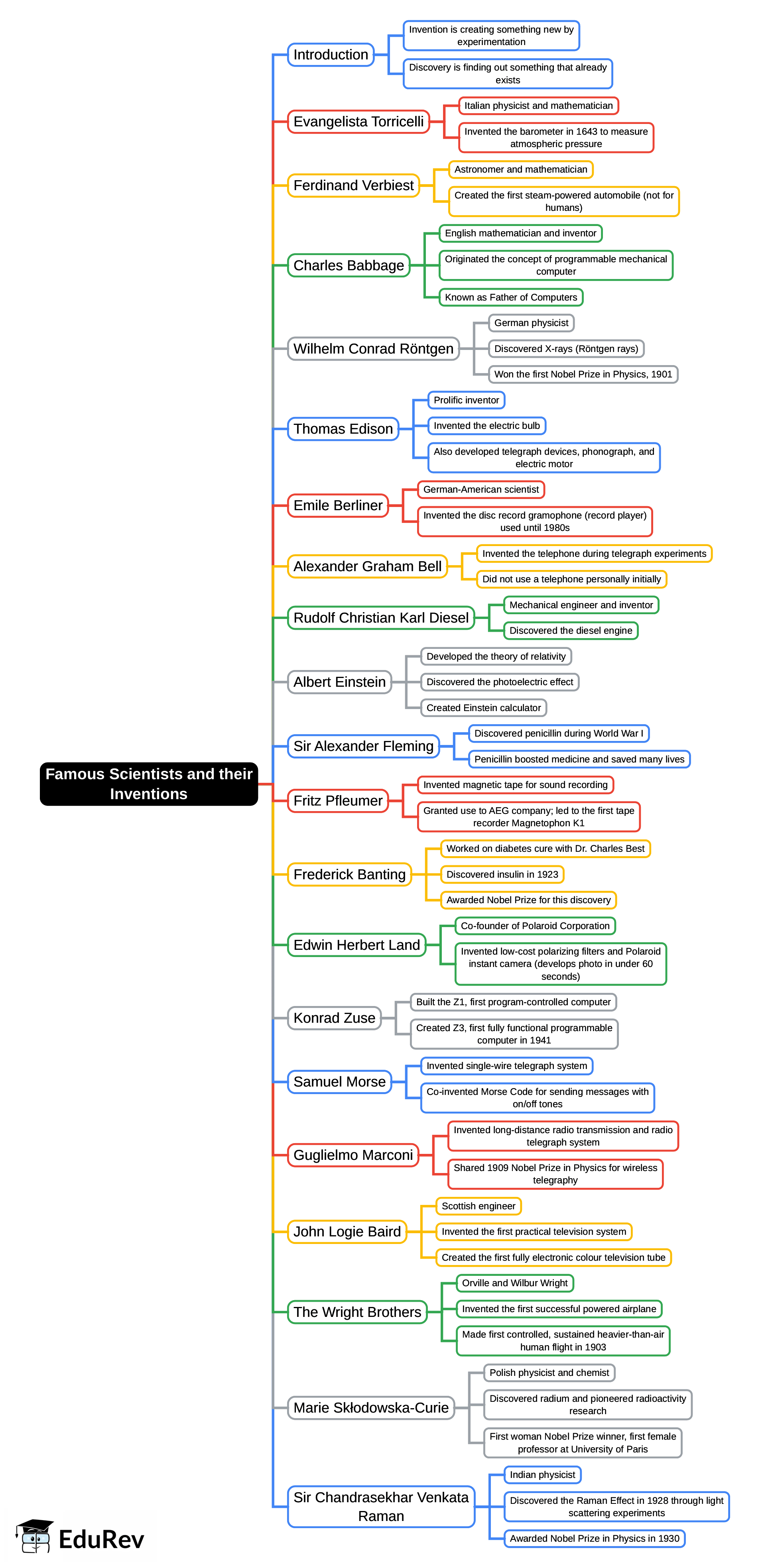 Famous Scientists and their Inventions Mind Map - Class 8 General Knowledge