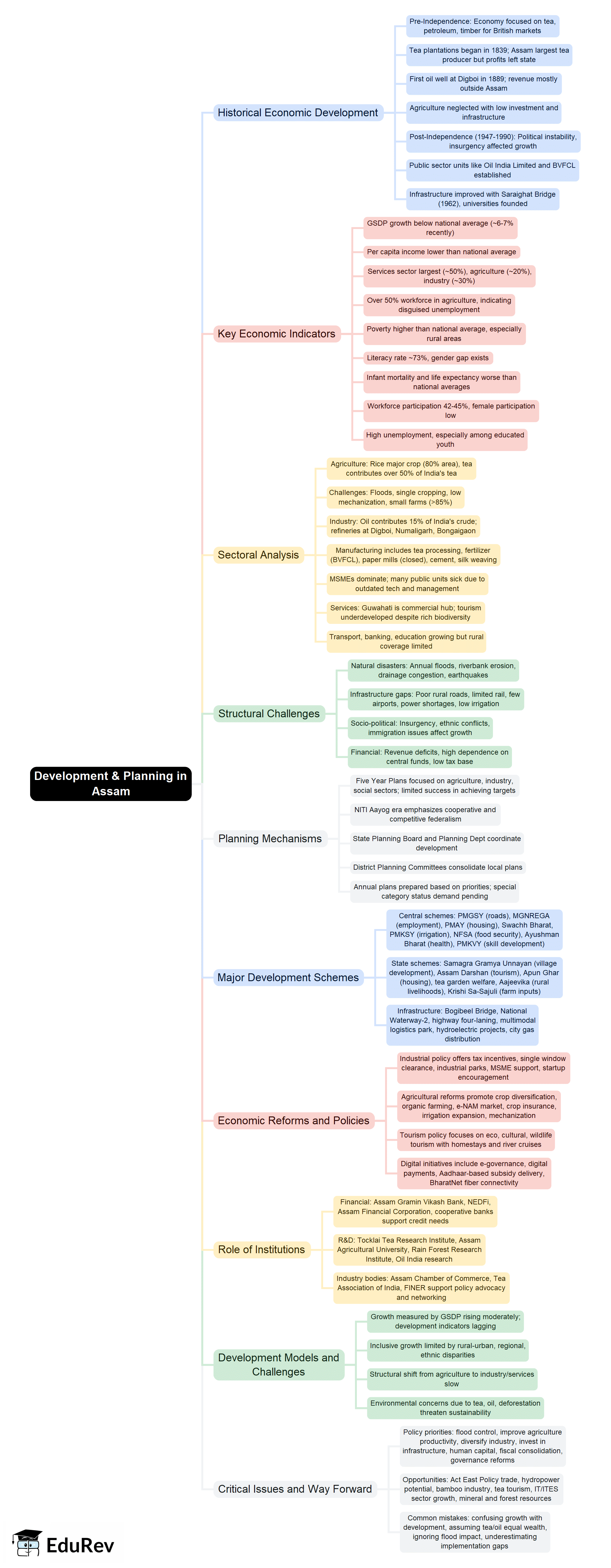 Development and Planning Mind Map - APSC CCE (Assam) APSC Preparation All