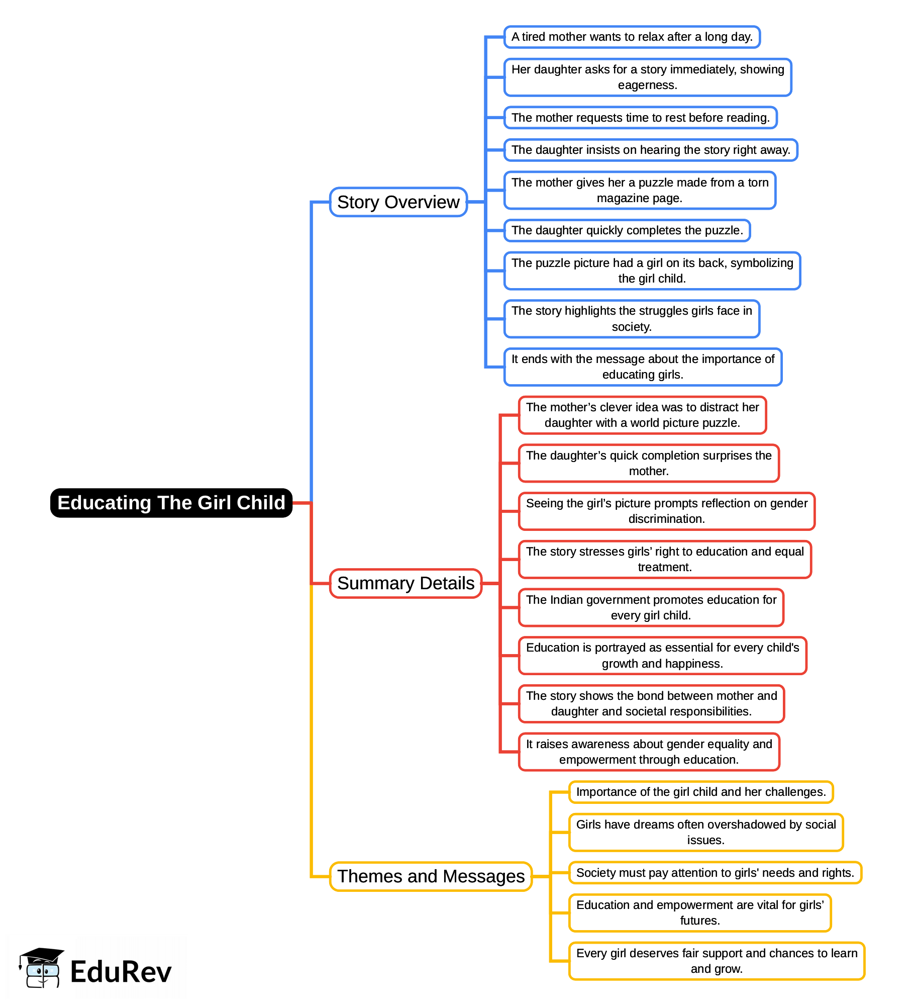 Educating The Girl Child Mind Map - Class 10 PDF Download
