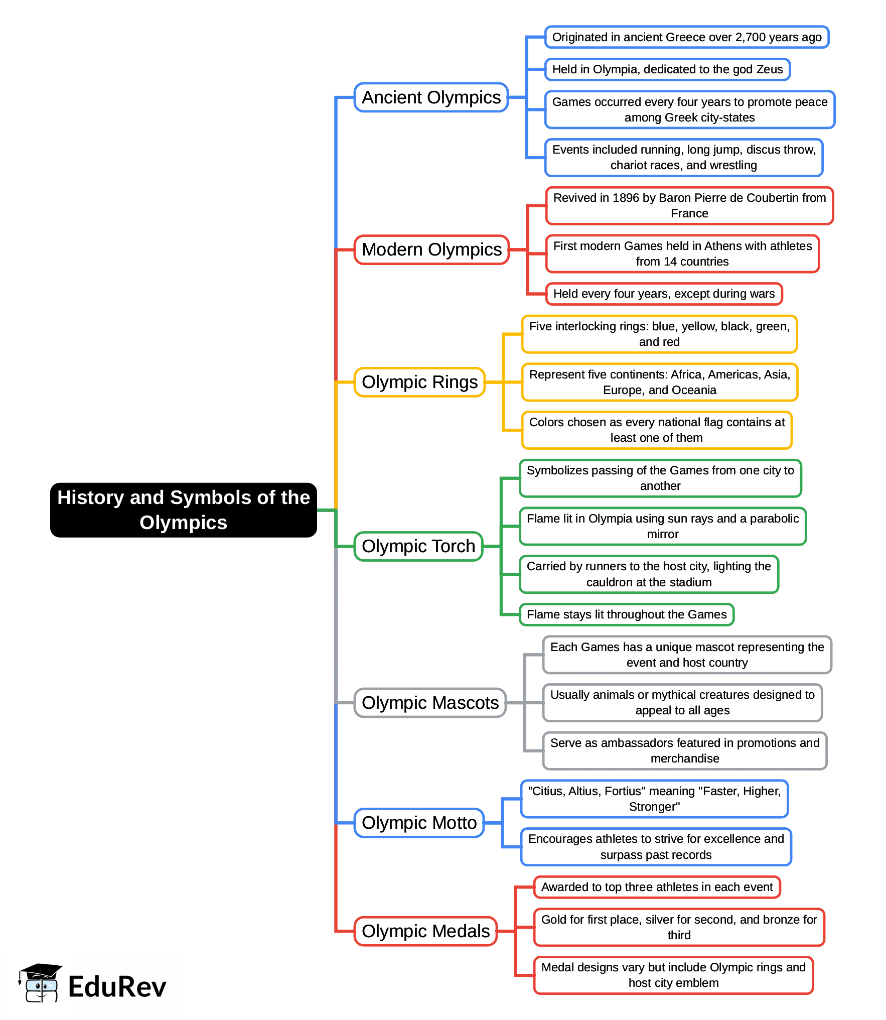 Mind Map: History and Symbols of the Olympics - General Knowledge ...