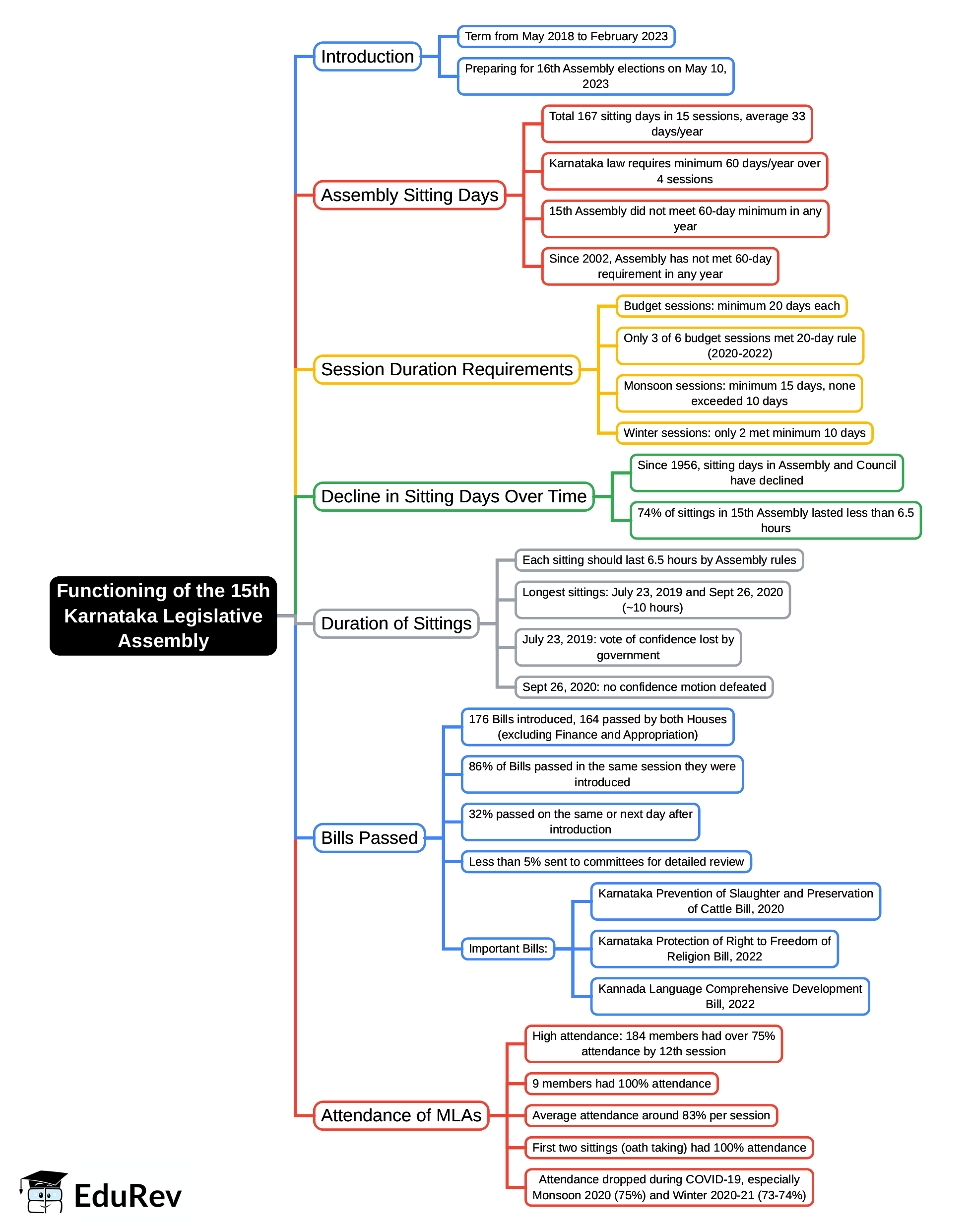 Mind Map: Functioning of the 15th Karnataka Legislative Assembly - KPSC ...