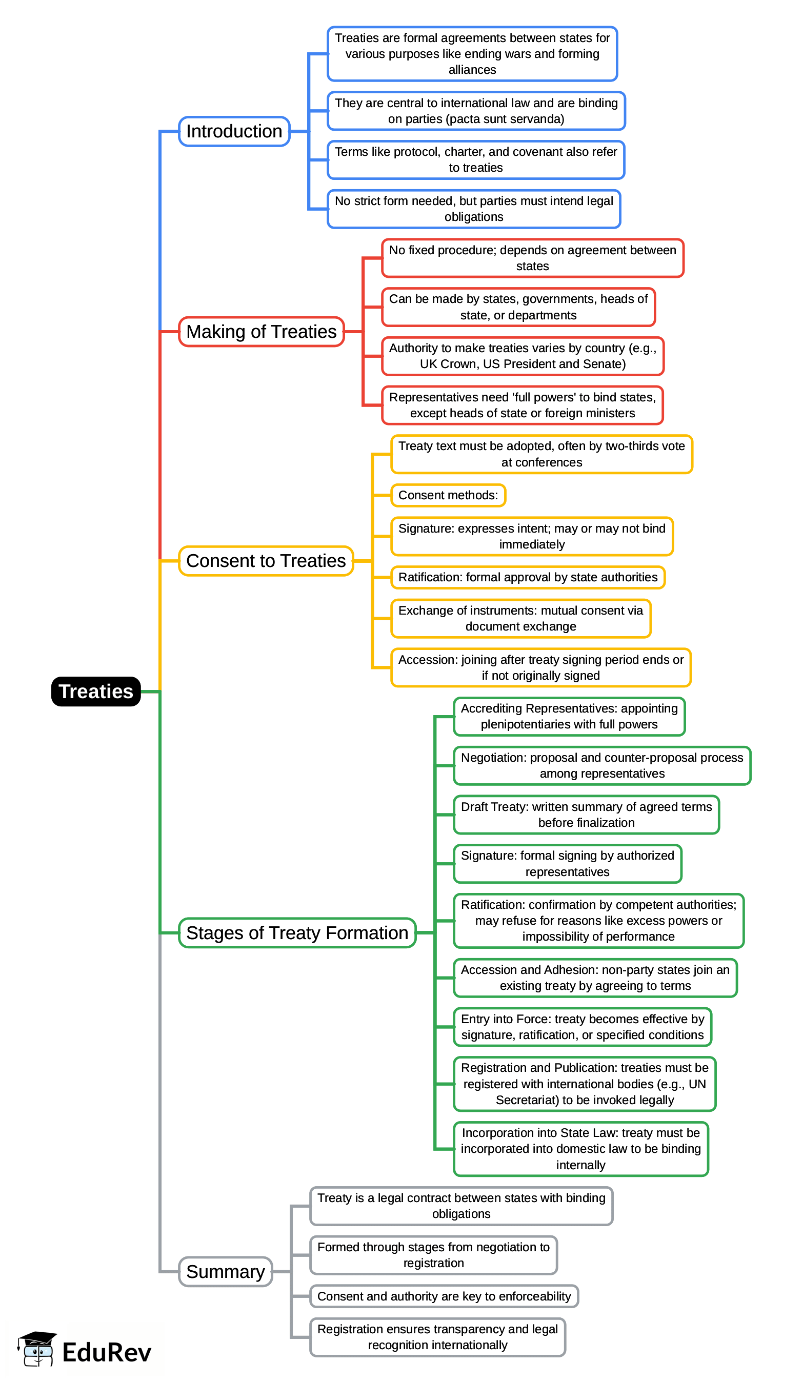Mind Map: Treaties - Public International Law - CLAT PG PDF Download
