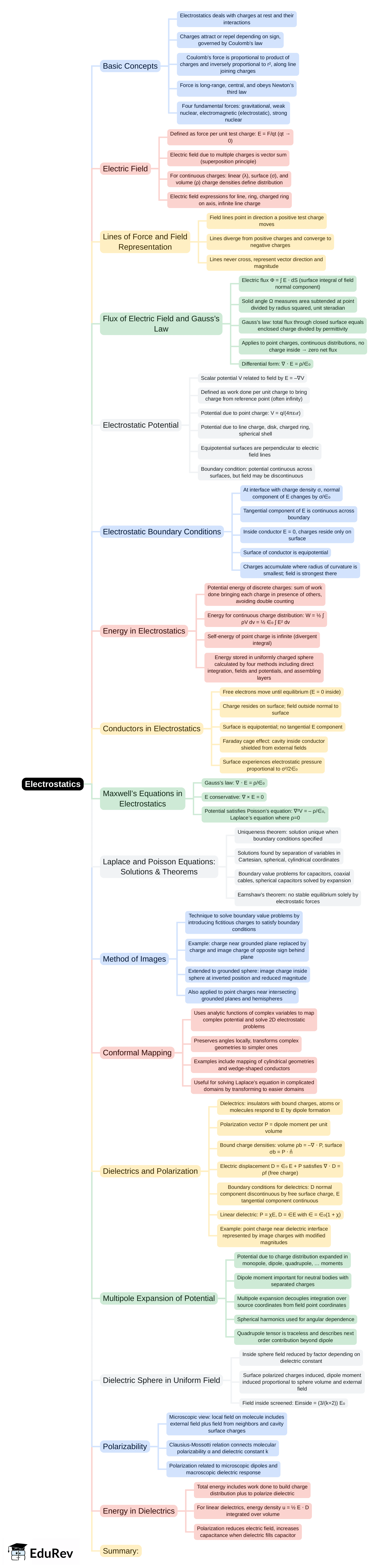 Mind Map: Electrostatics - Electromagnetic Fields Theory (EMFT) - Electrical Engineering (EE ...