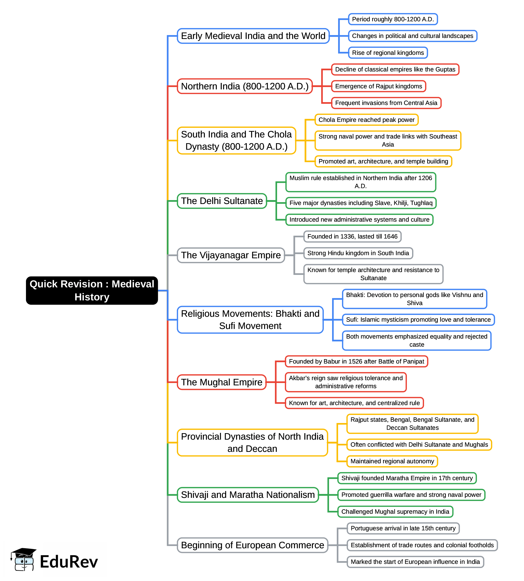 Quick Revision Medieval History Mind Map - BPSC (Bihar) PDF Download
