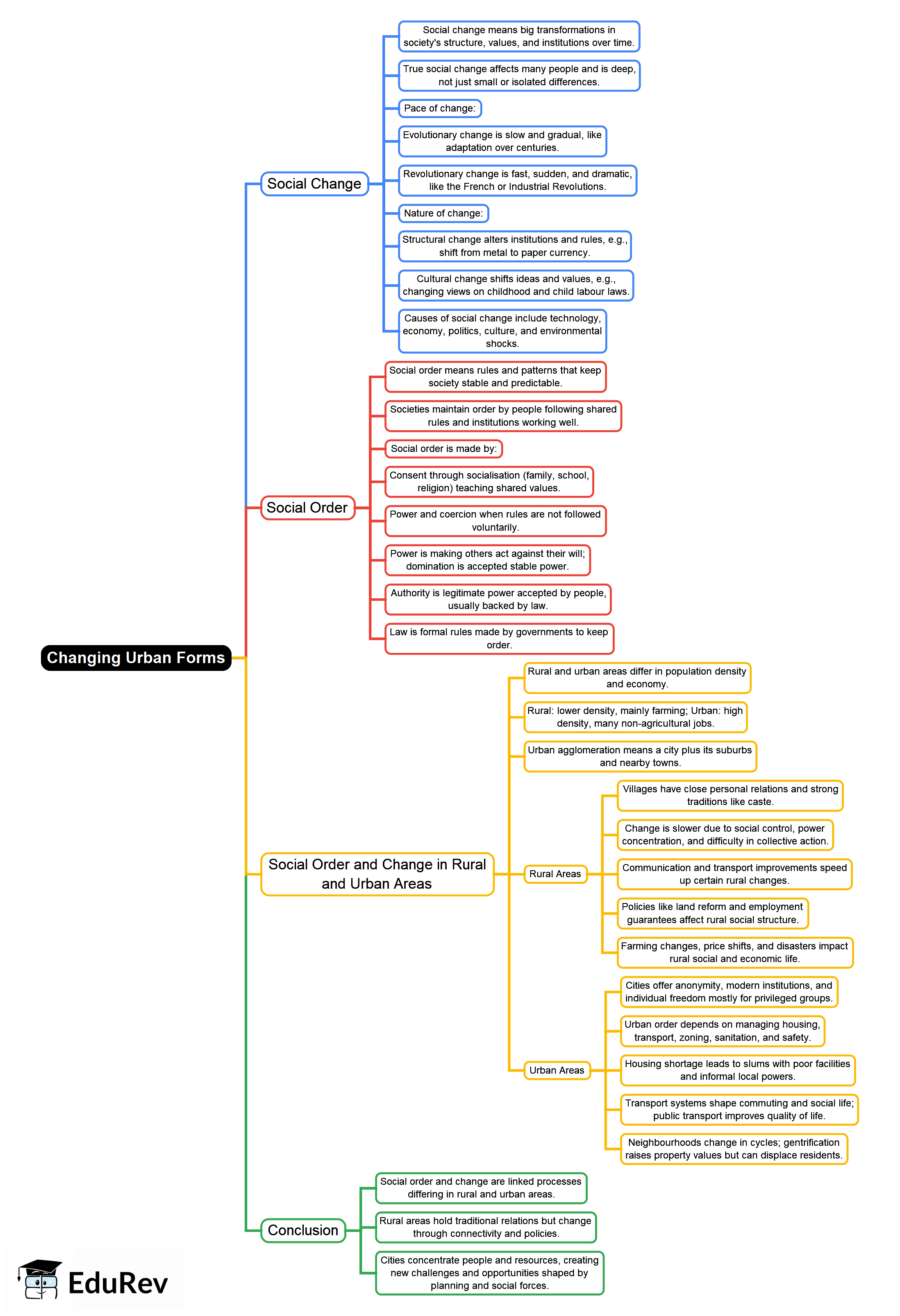 Changing Urban Forms Mind Map - UGC NET Crash Course Geography PDF Download