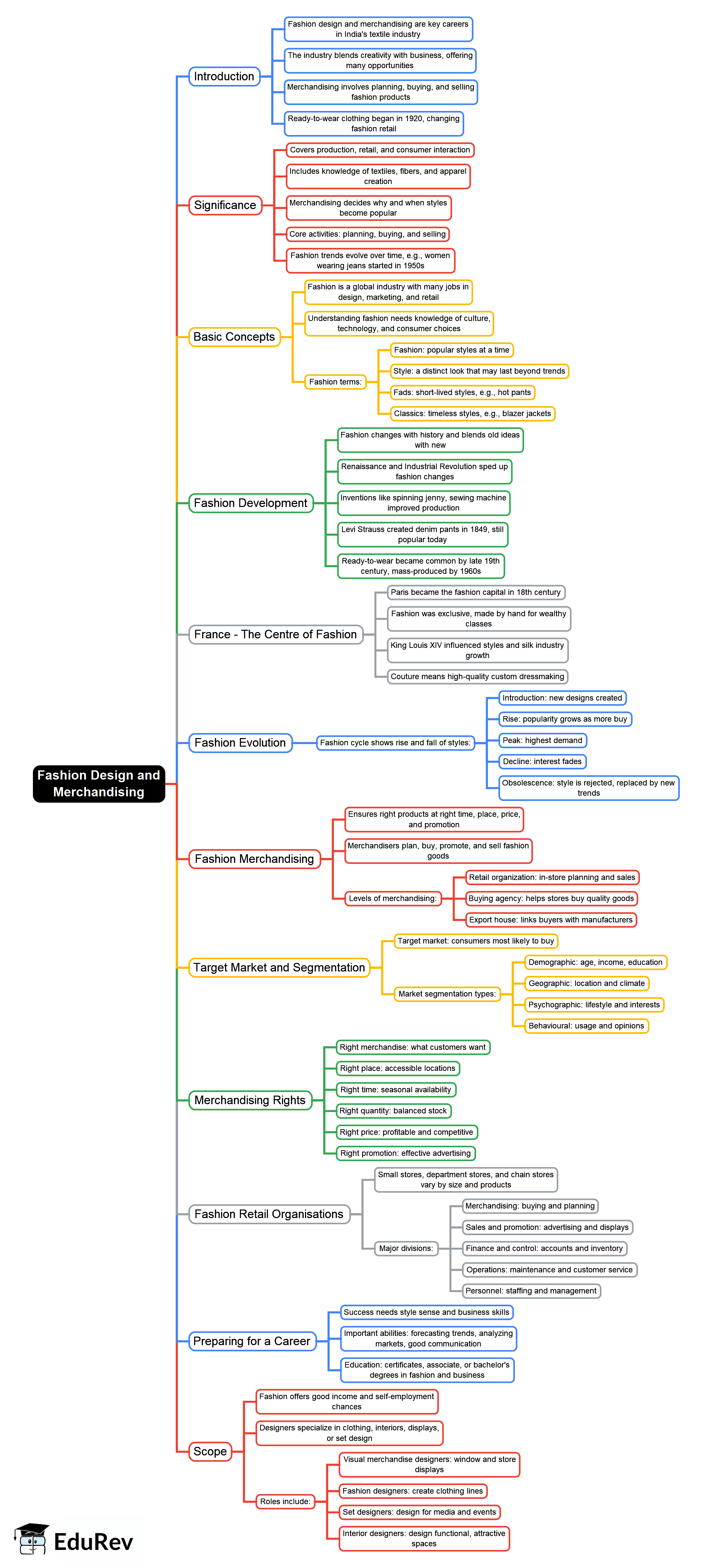 Mind Map: Fashion Design and Merchandising - Humanities/Arts PDF Download