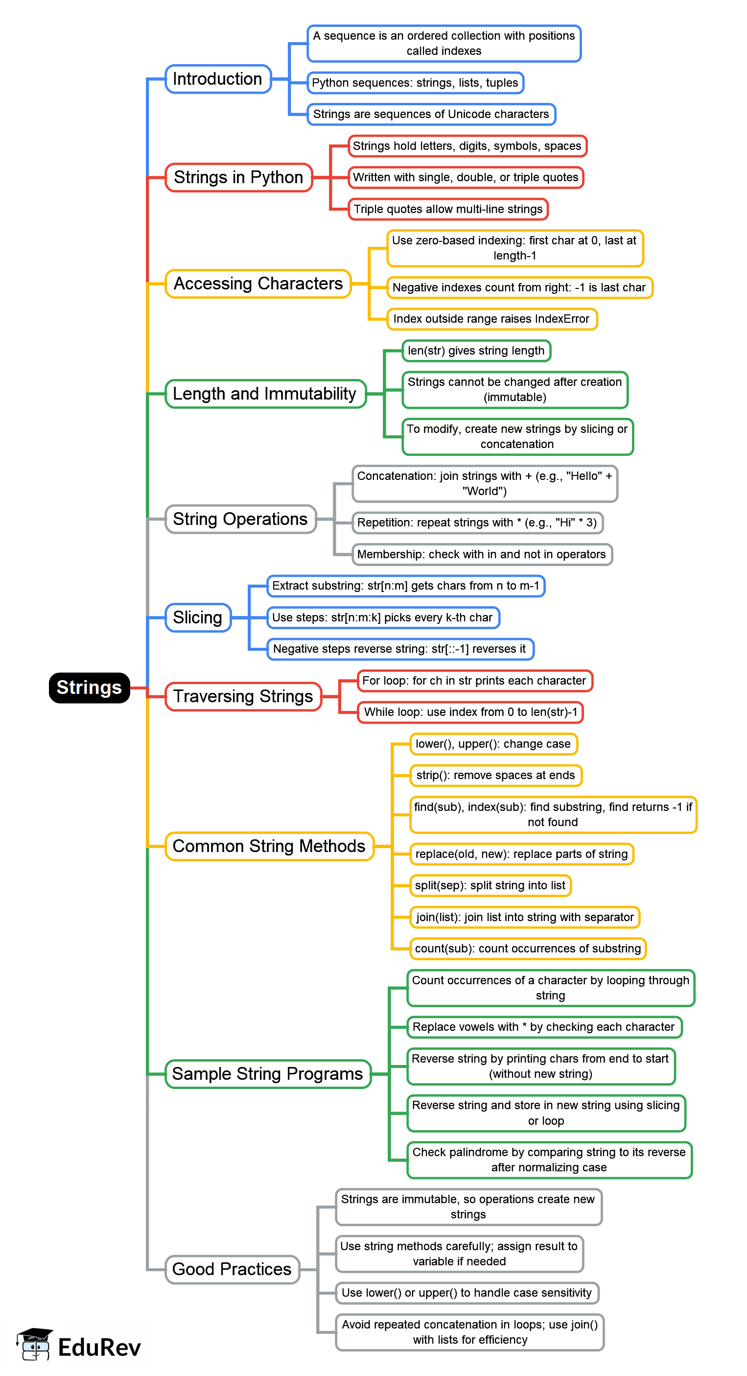 Mind Map: Strings - Humanities/Arts PDF Download