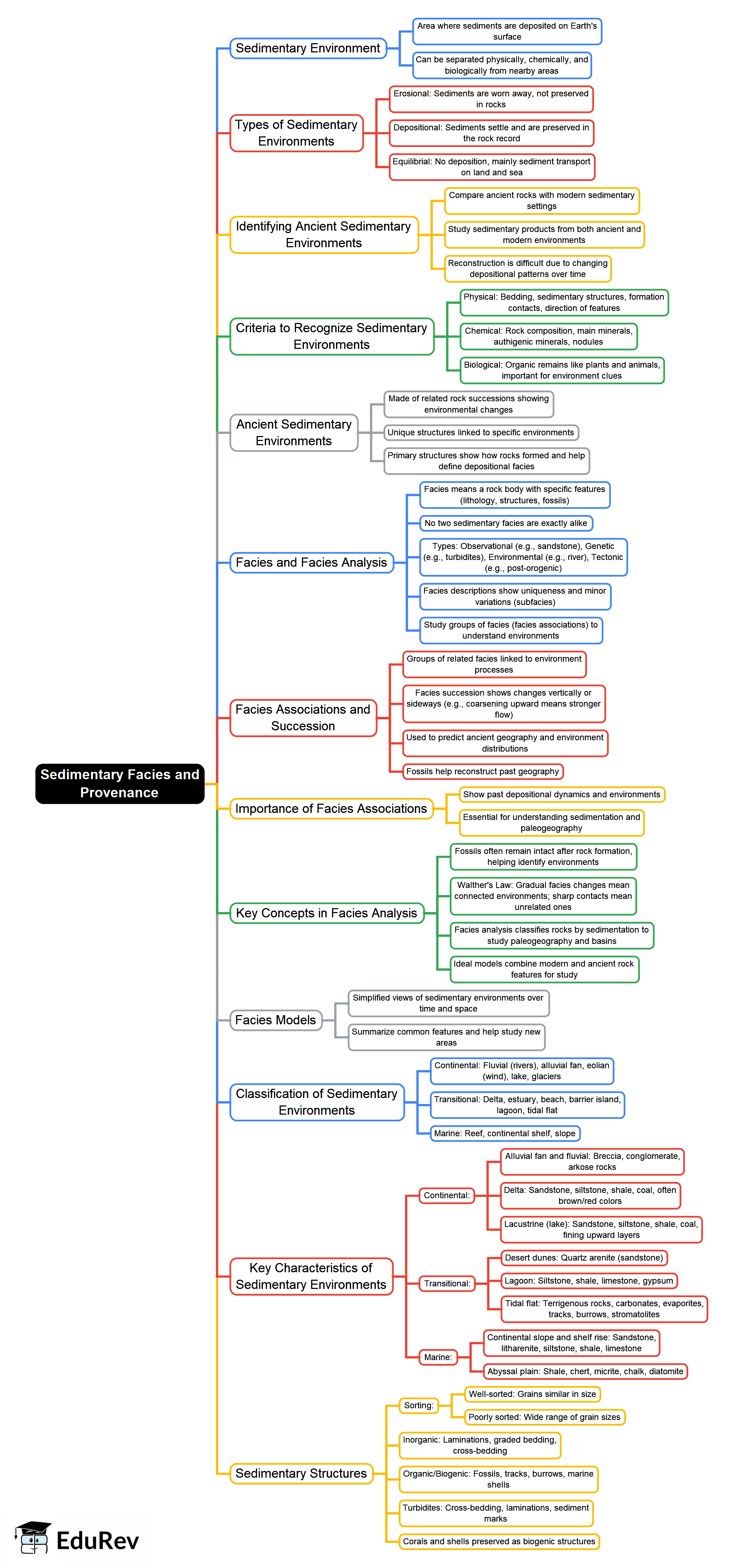 Mind Map: Sedimentary Facies and Provenance - UPSC PDF Download