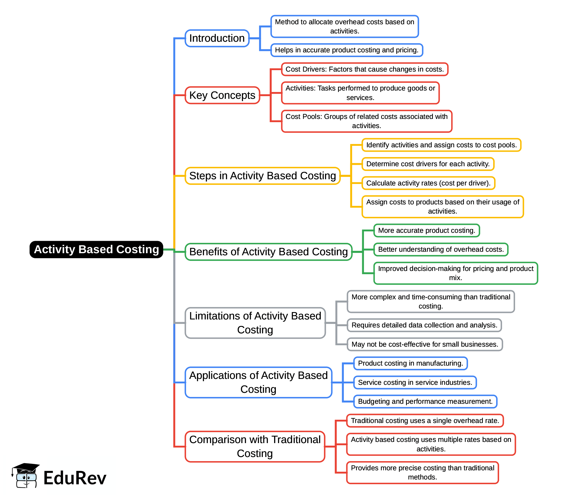 Activity Based Costing Mind Map - B Com PDF Download