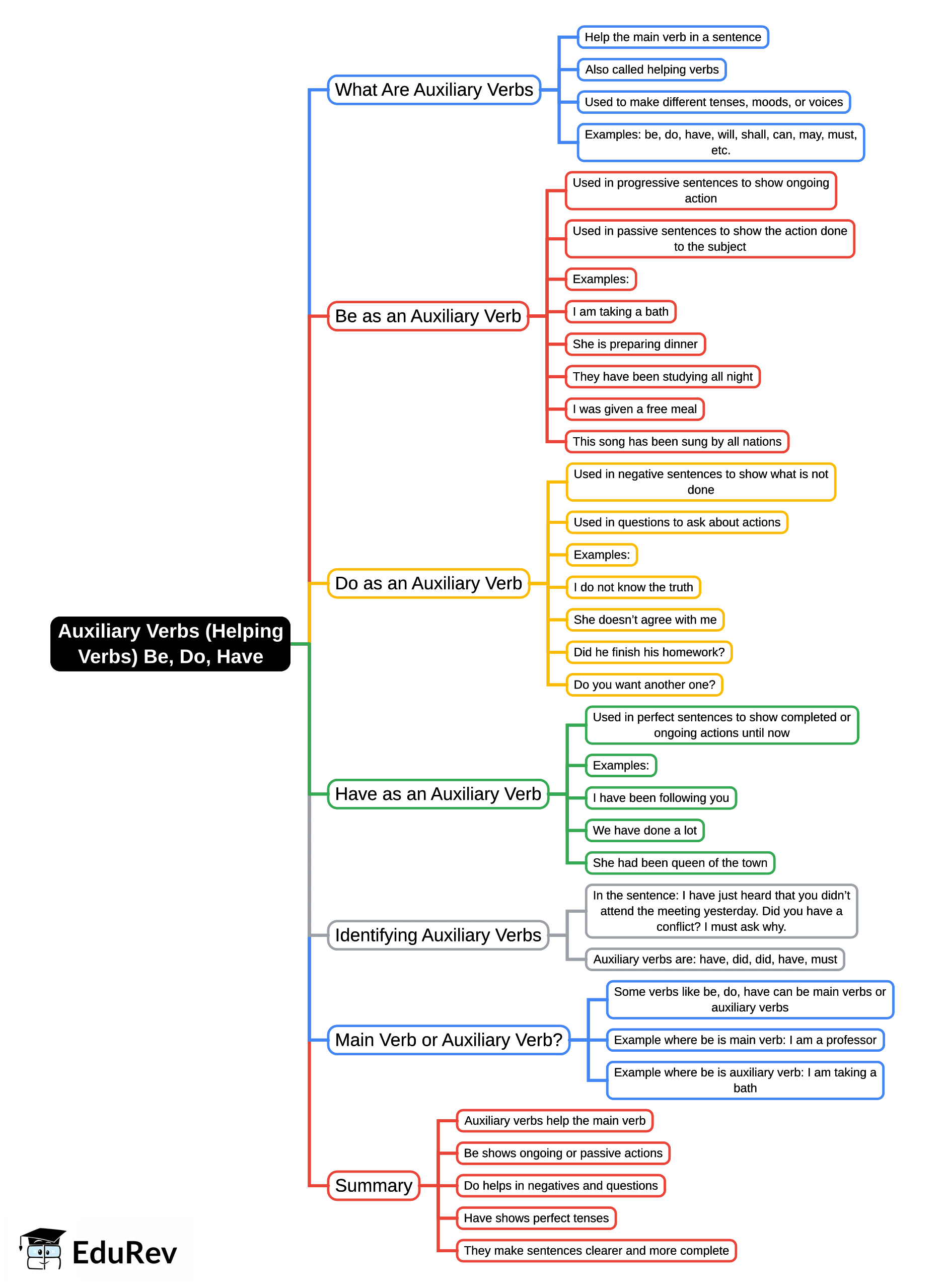 Mind Map: Auxiliary Verbs (Helping Verbs)- "Be," "Do," "Have" - Bank ...