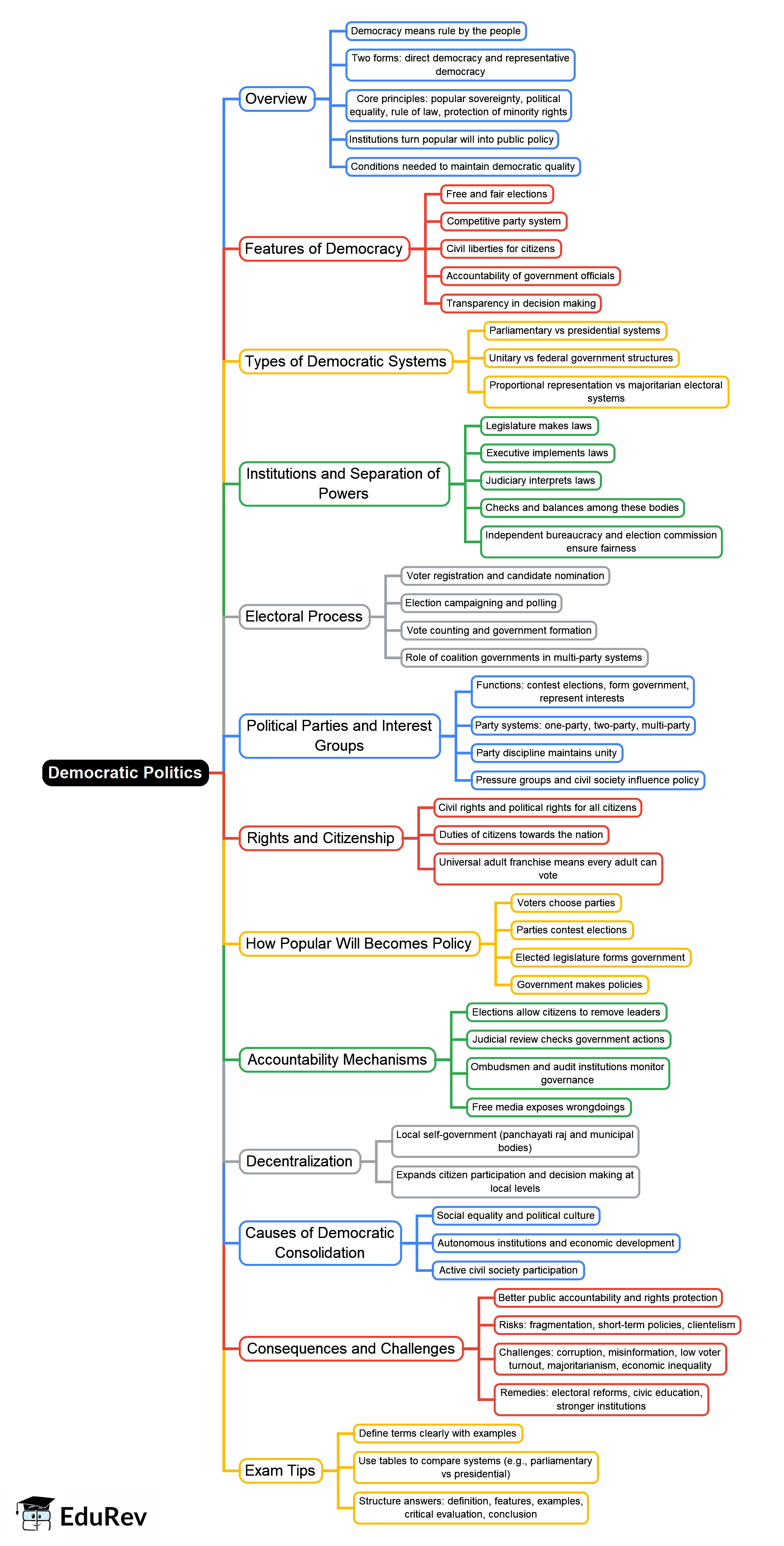 Mind Map: Democratic Politics - Class 9 PDF Download