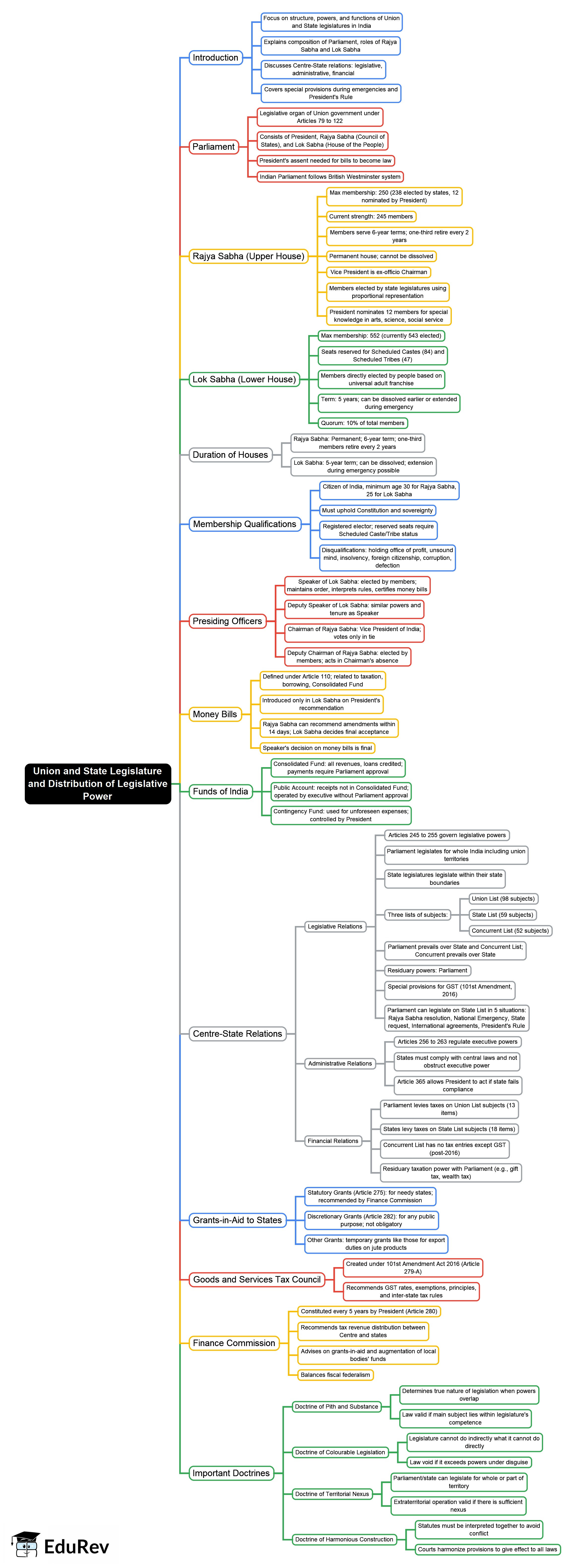 Mind Map: Union and State Legilature and Distribution of Legilative ...