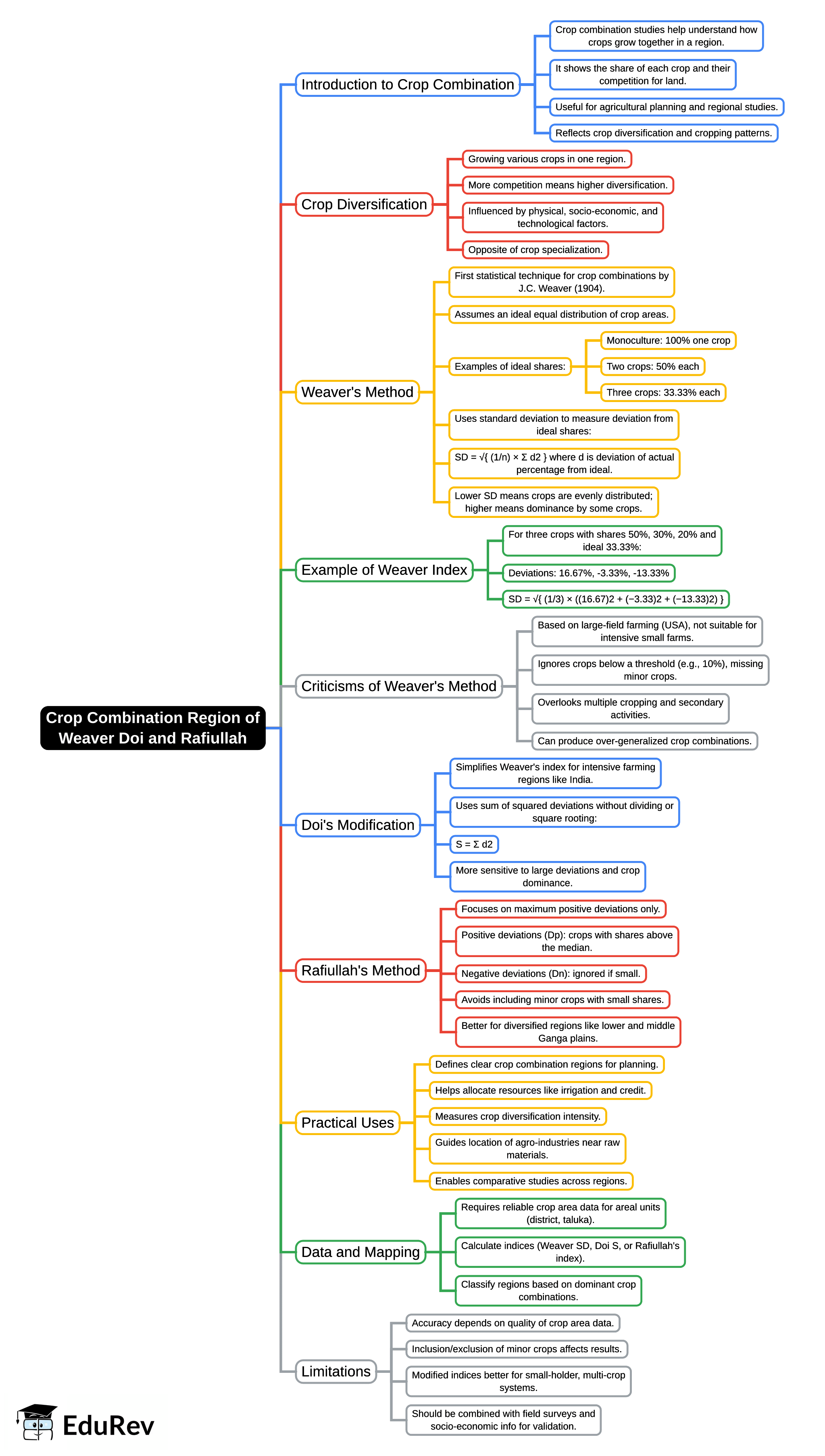Mind Map: Crop Combination Region of Weaver Doi and Rafiullah - UGC NET ...