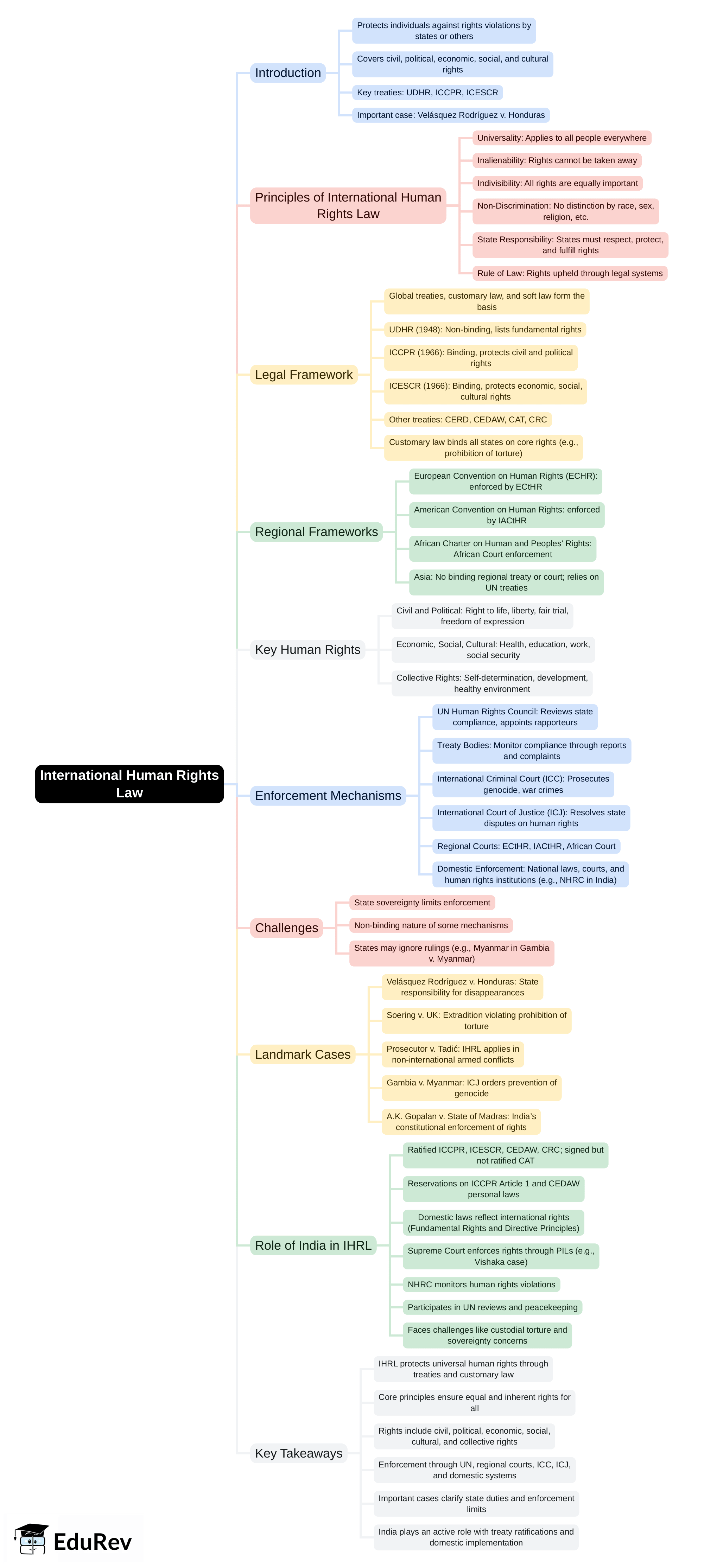 Mind Map: International Human Rights Law - CLAT PG PDF Download