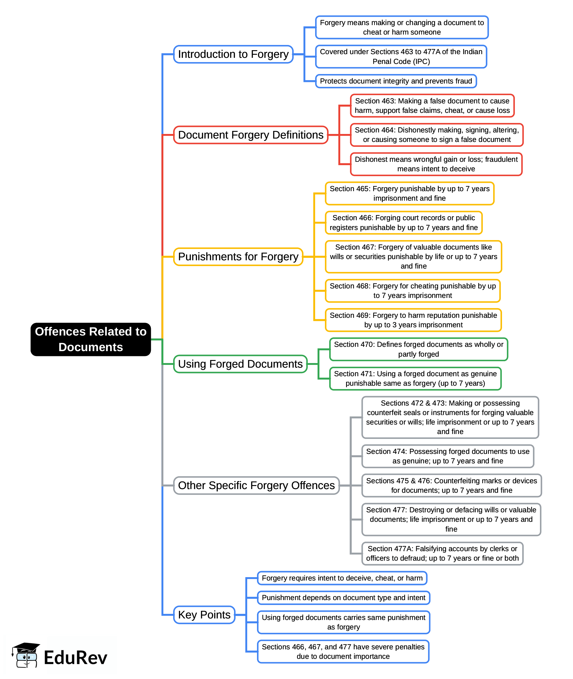 Mind Map: Offences Related to Documents - Criminal Law for Judiciary ...