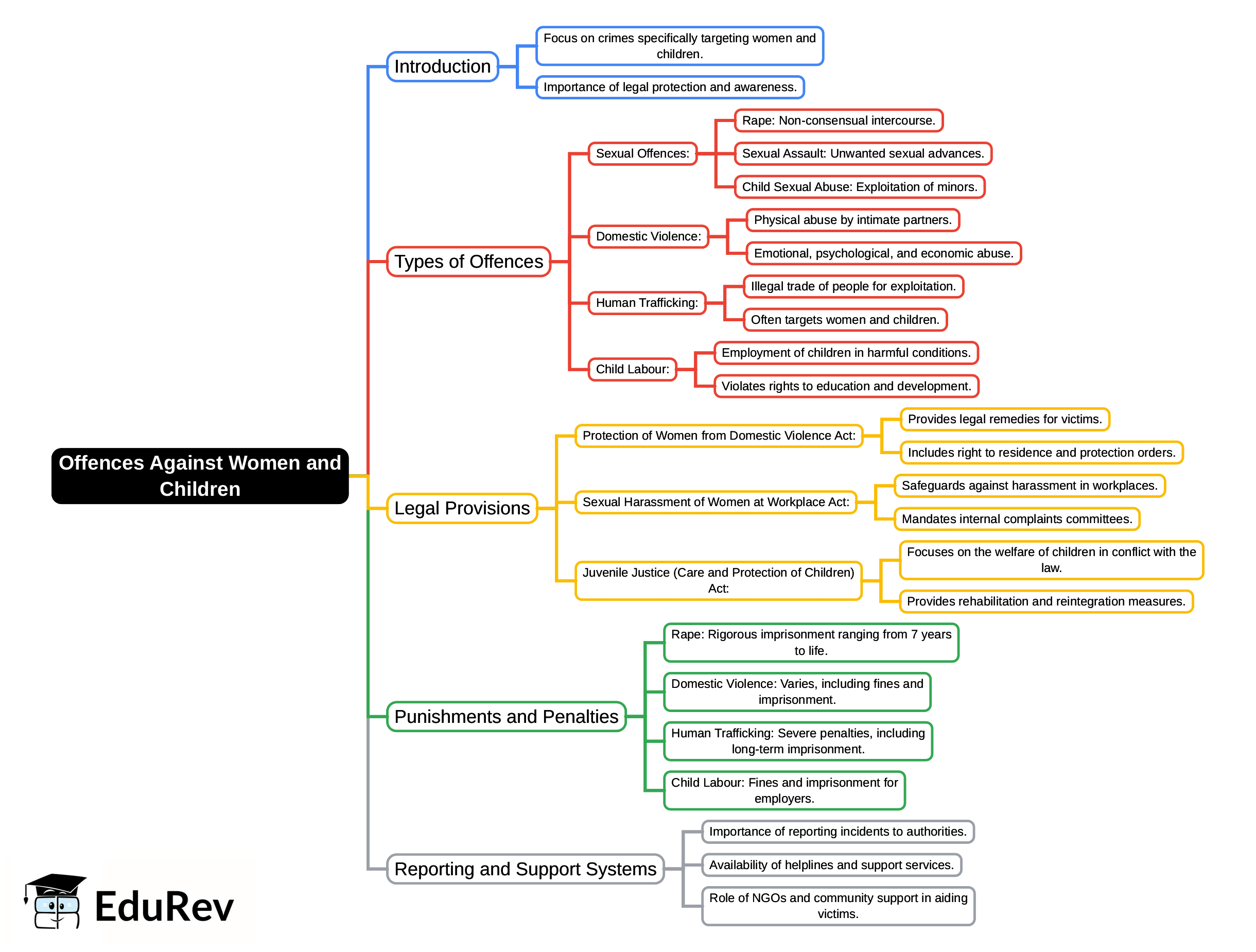 Mind Map: Offences Against Women and Children - Criminal Law for ...