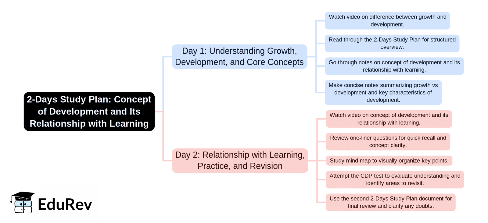 2-Days Study Plan: Concept of Development and Its Relationship with ...