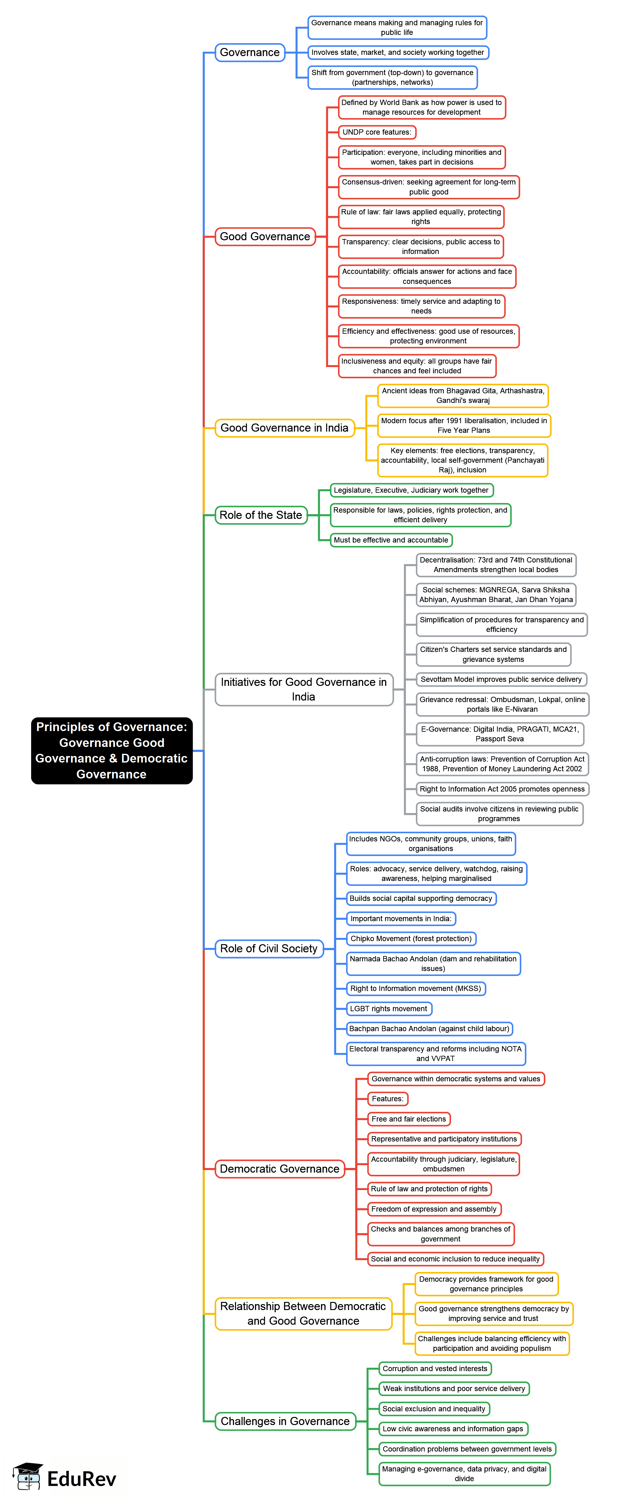 Governance Good Governance and Democratic Governance Mind Map - UGC NET ...