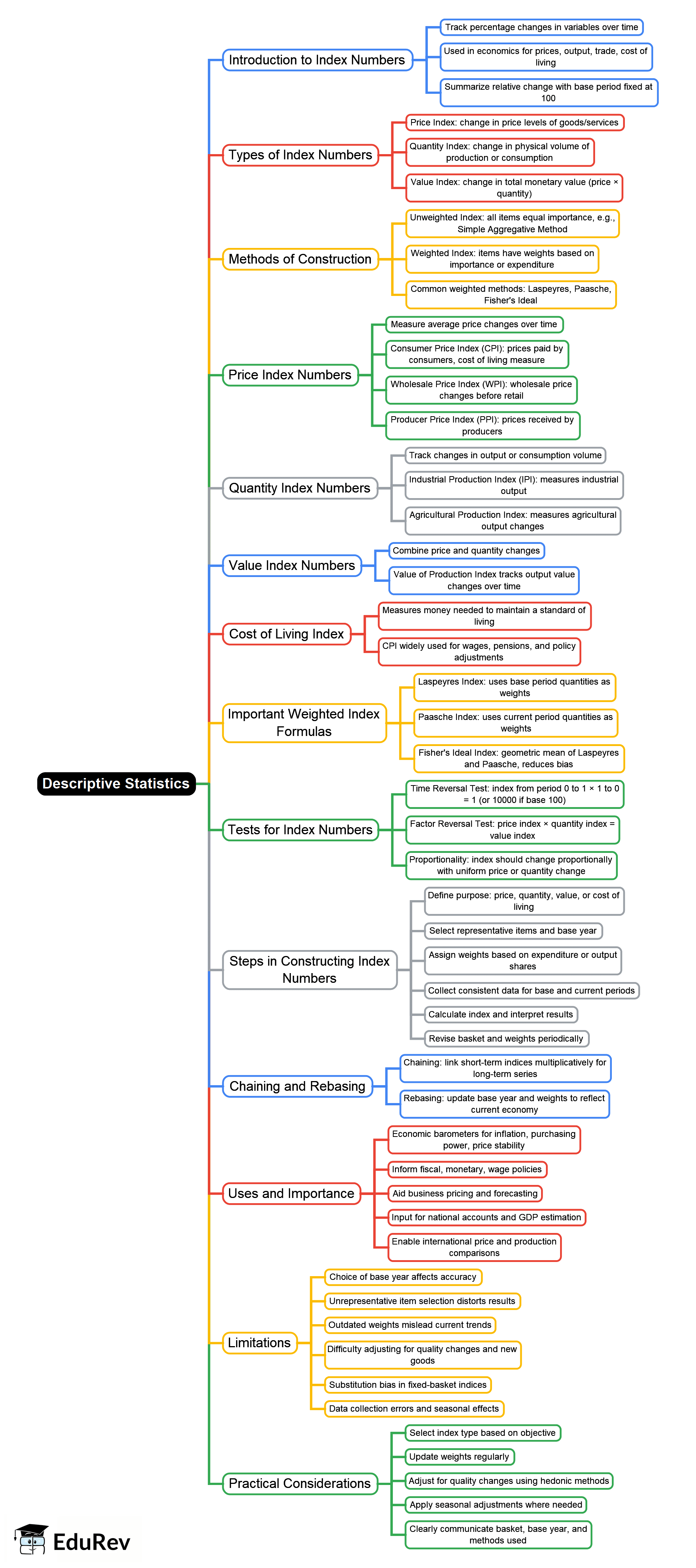 Mind Map: Index Numbers - Crash Course for UGC NET Economics PDF Download