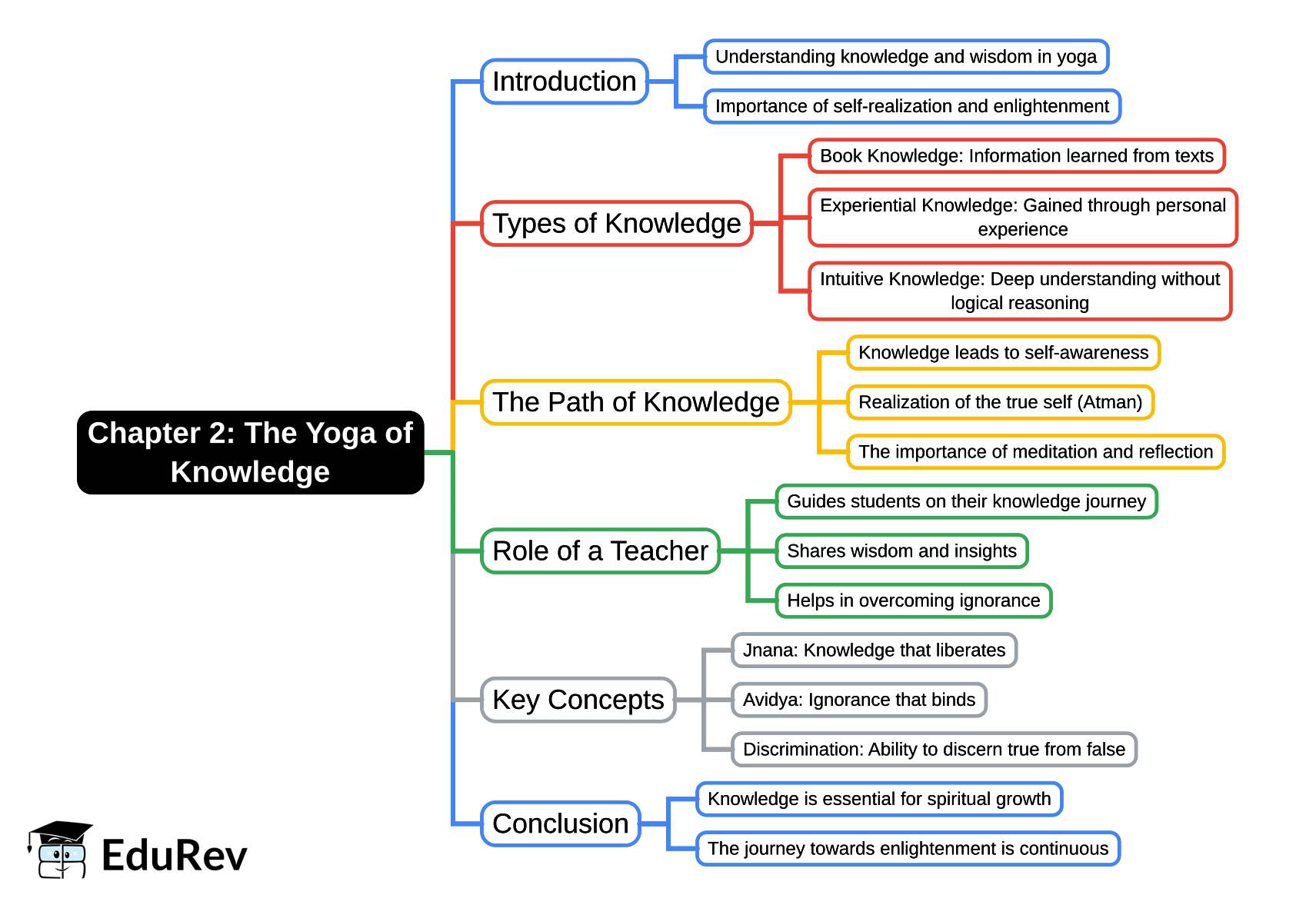 Chapter 2 The Yoga of Knowledge Mind Map - PDF Download