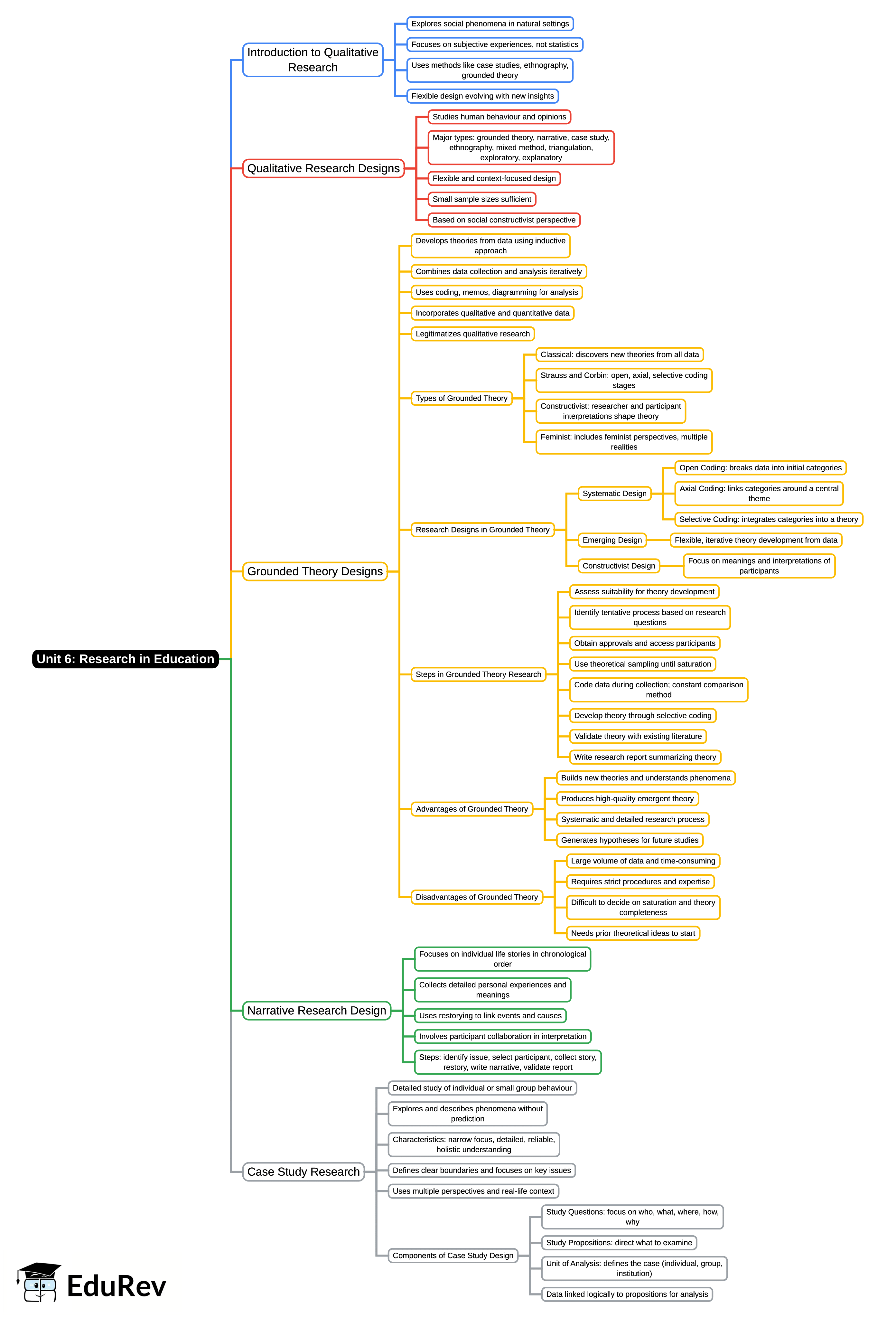 Mind Map: Unit 6: Research in Education - UGC NET PDF Download