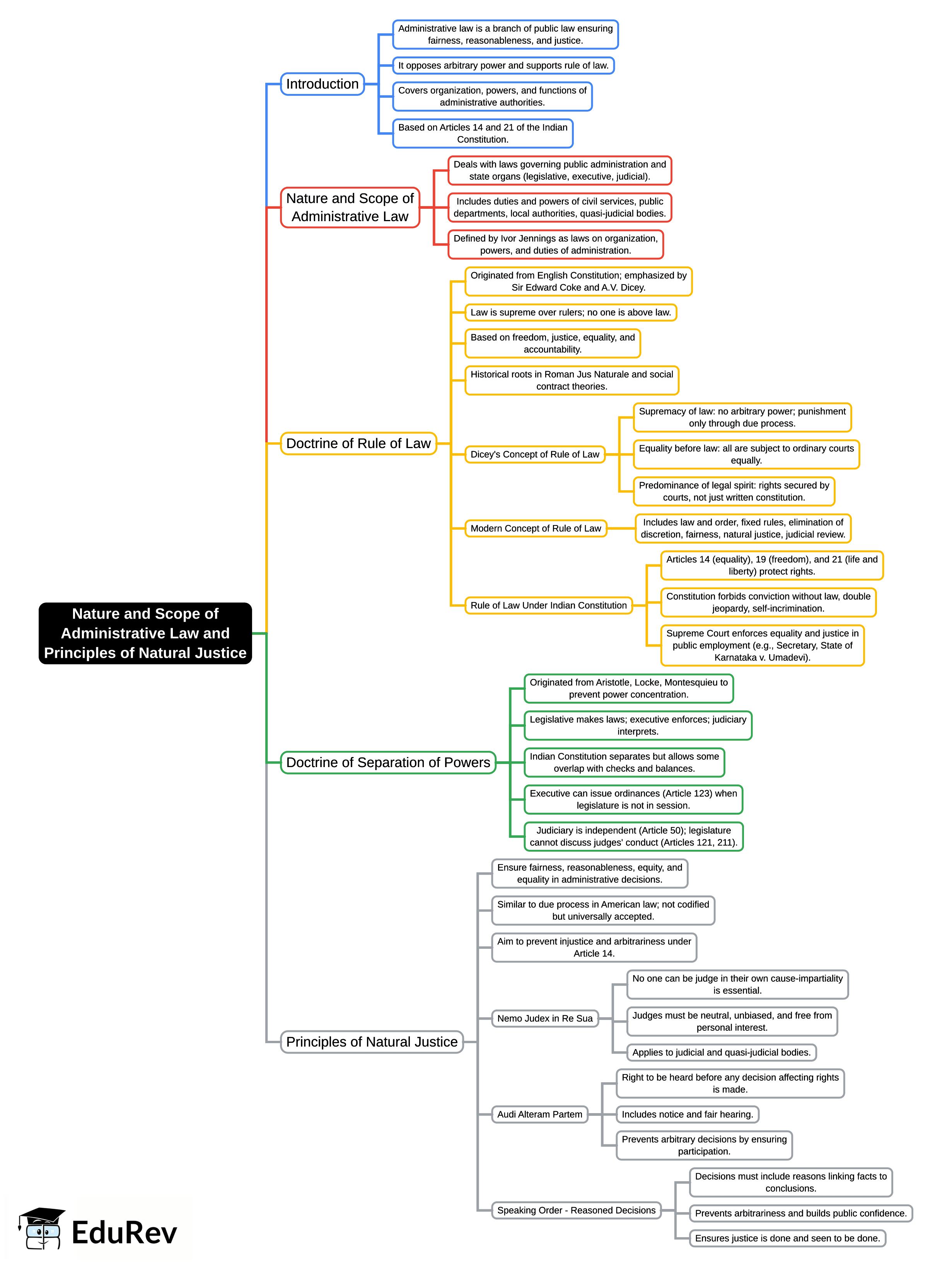 Nature and Scope of Administrative Law and Principles of Natural Justice