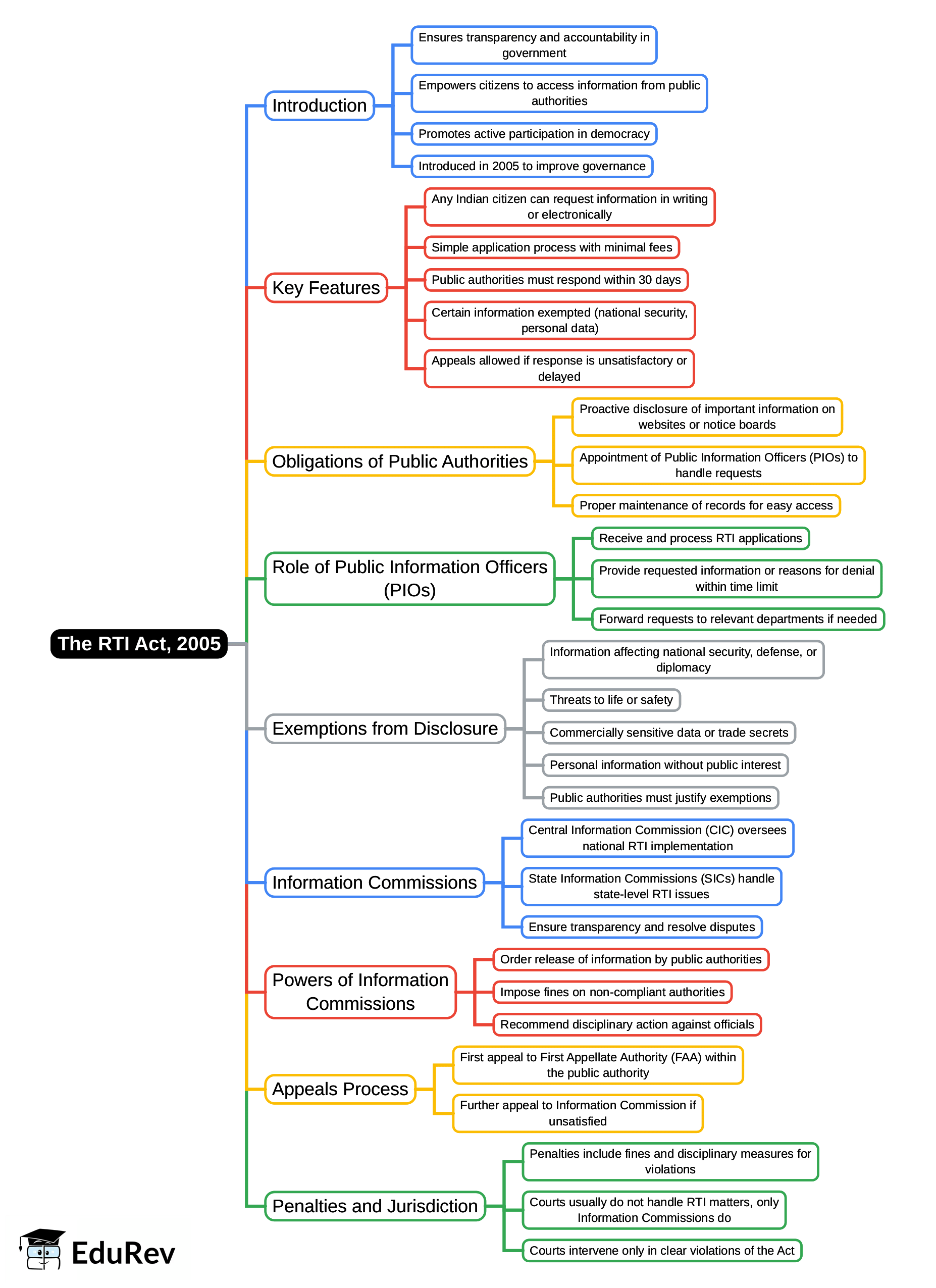 Mind Map: The RTI Act, 2005 - UGC NET Commerce Preparation Course PDF Download