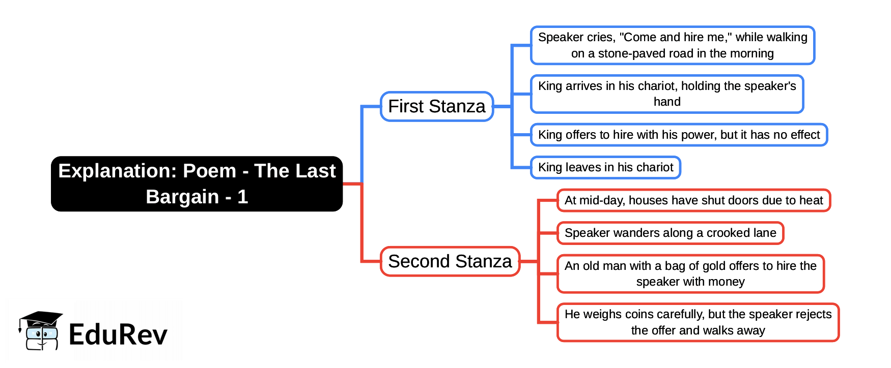 Poem - The Last Bargain - 1 Mind Map - Class 8 PDF Download