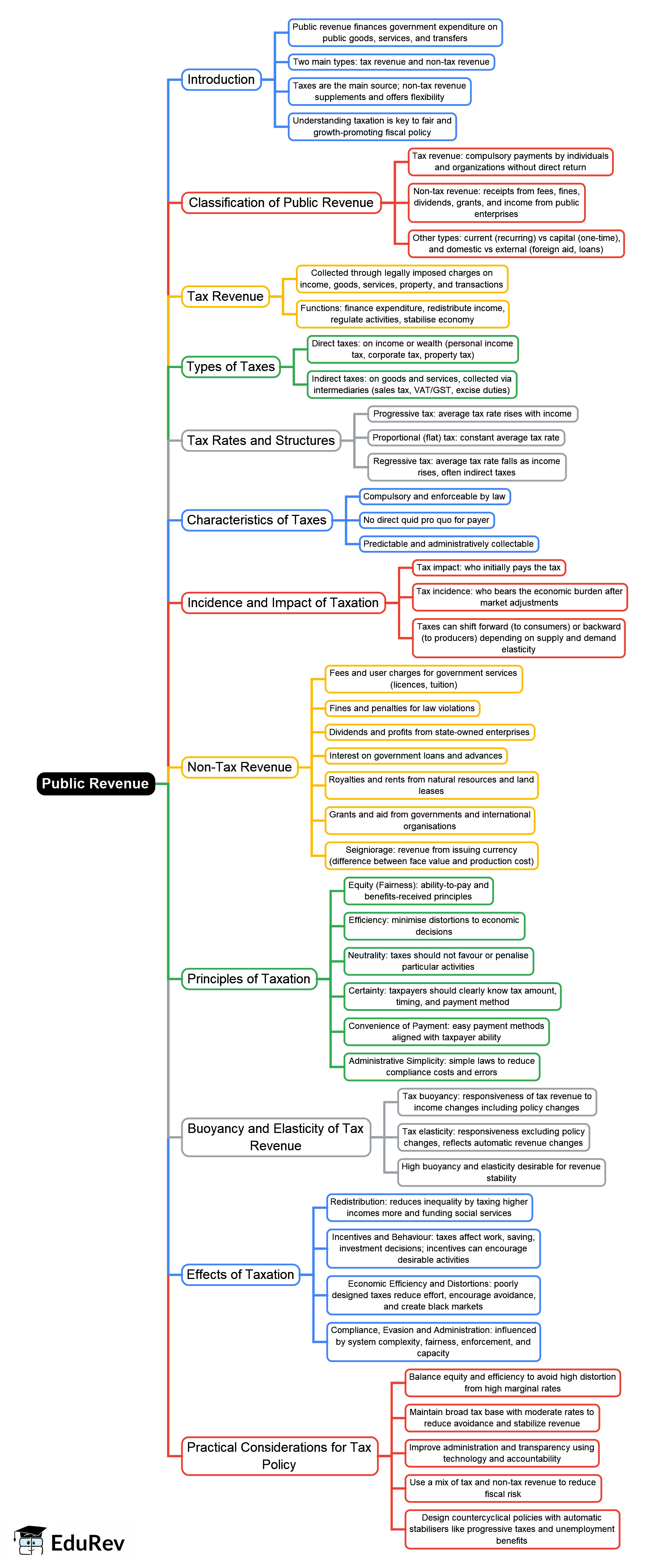 Public Revenue Mind Map - UGC NET Crash Course Economics PDF Download
