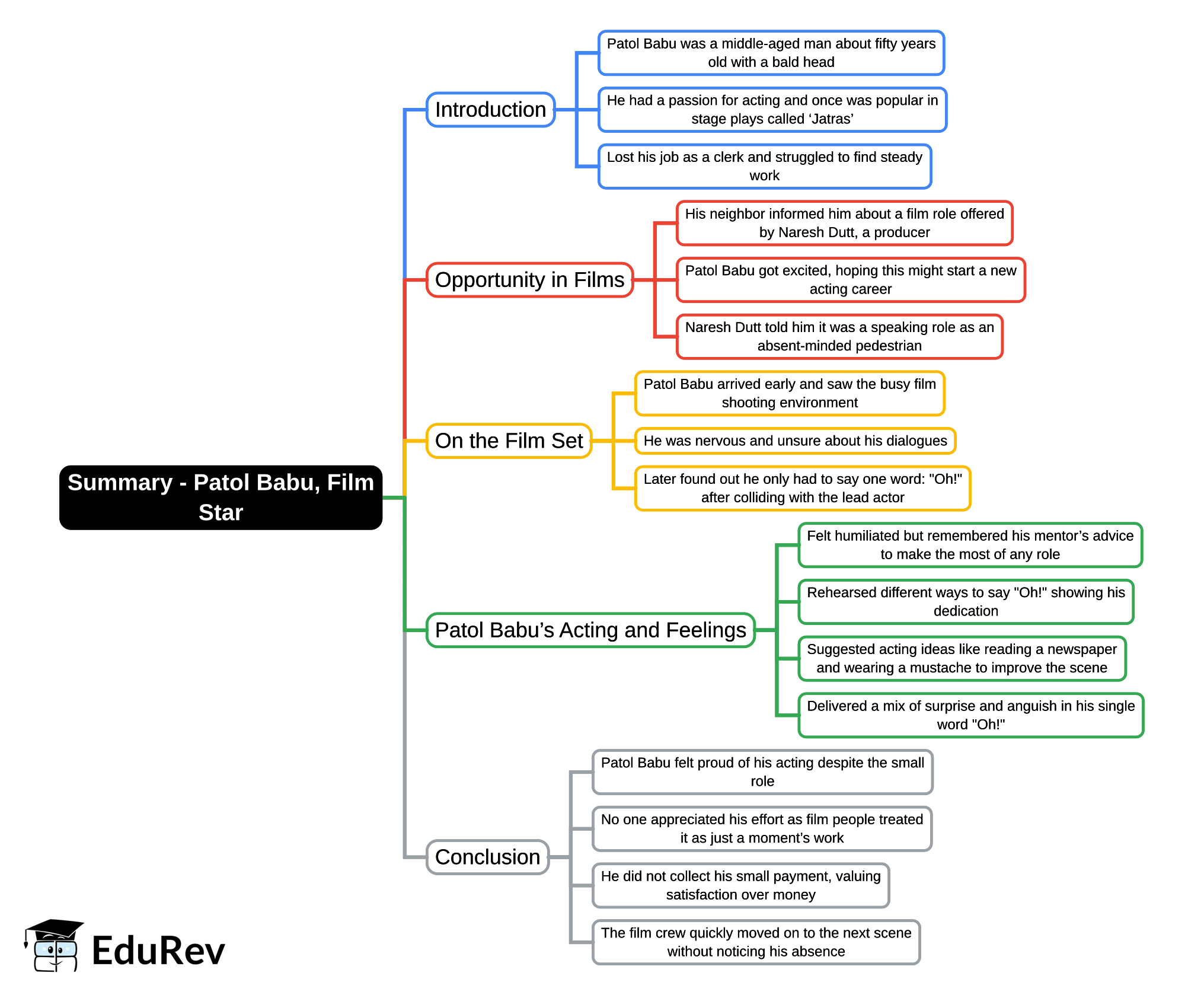 Mind Map: Patol Babu, Film Star - Class 10 PDF Download