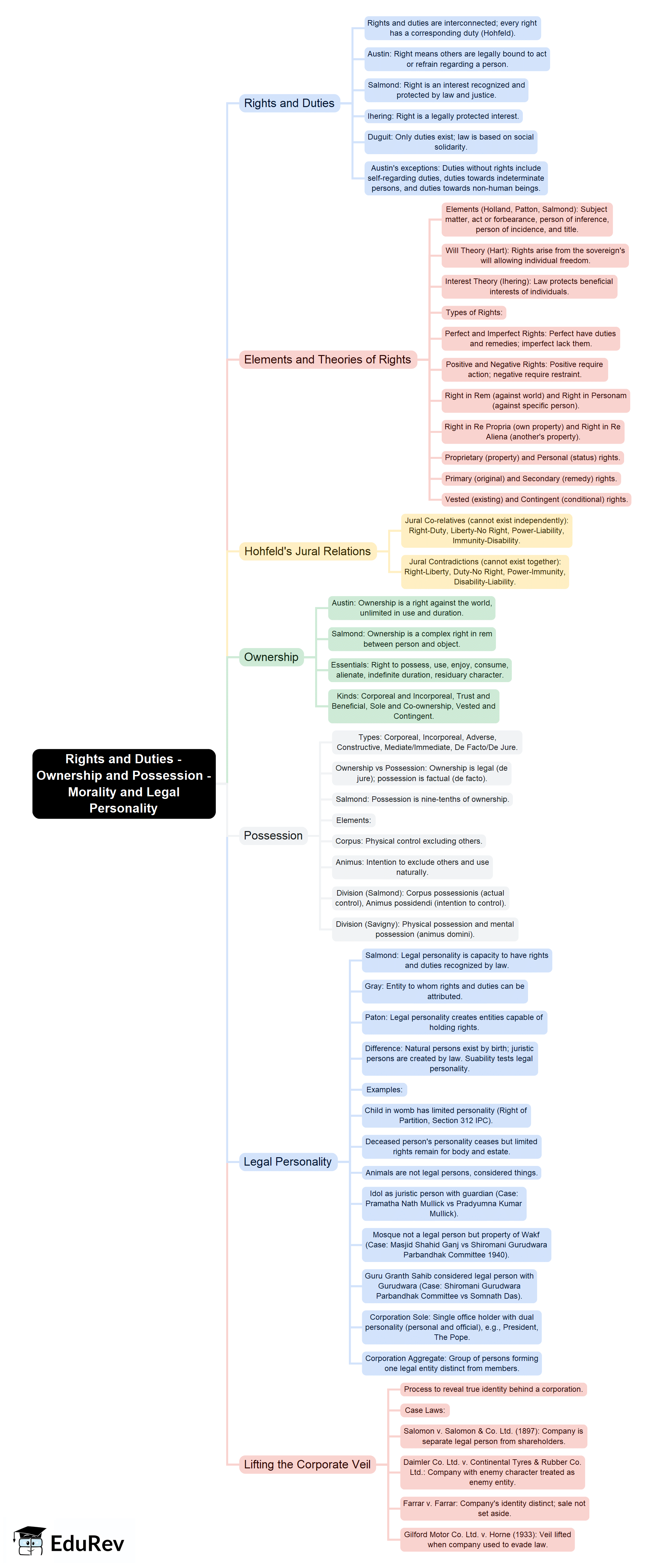 Mind Map: Rights and Duties - Ownership and Possession - Morality and ...