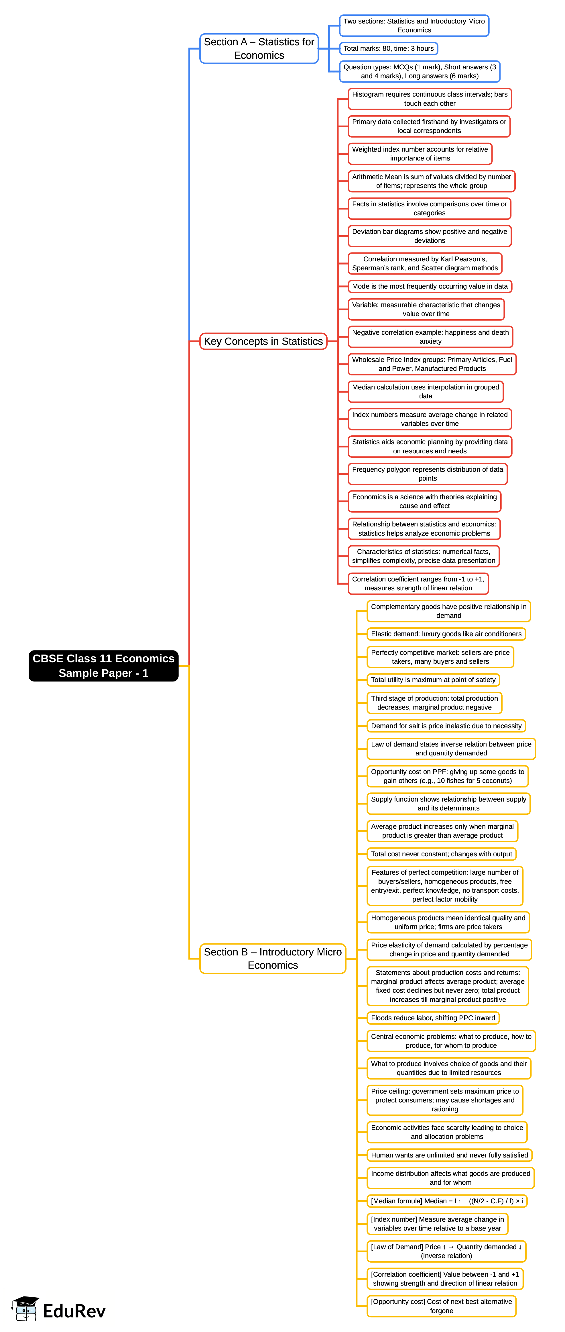 Mind Map: CBSE Class 11 Economics Sample Paper - 1 - Commerce PDF Download