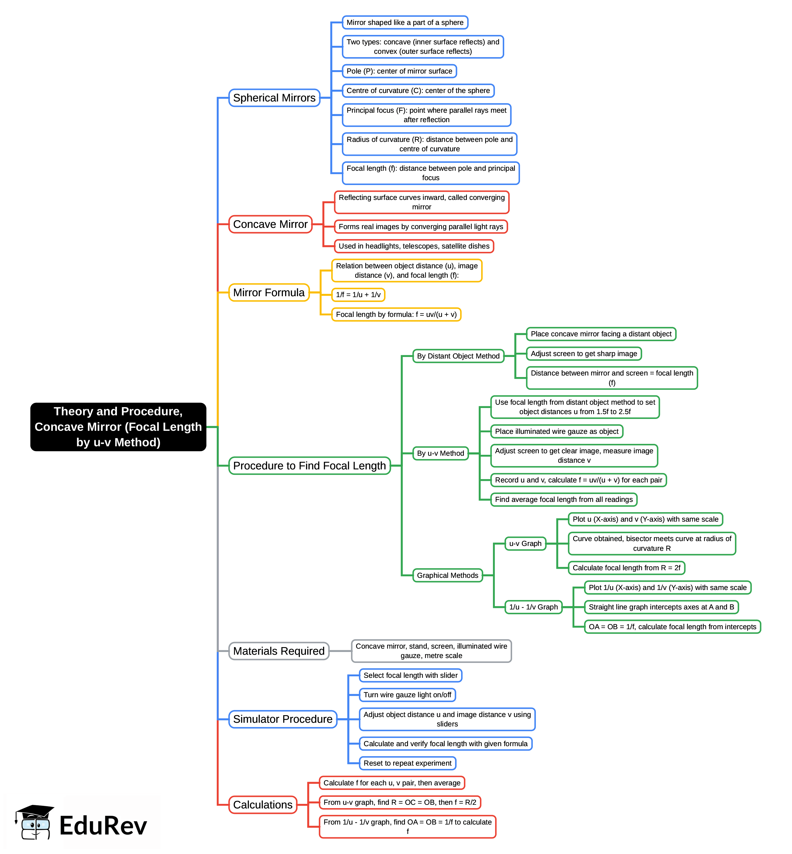Theory and Procedure, Concave Mirror (Focal Length by u-v Method) Mind Map