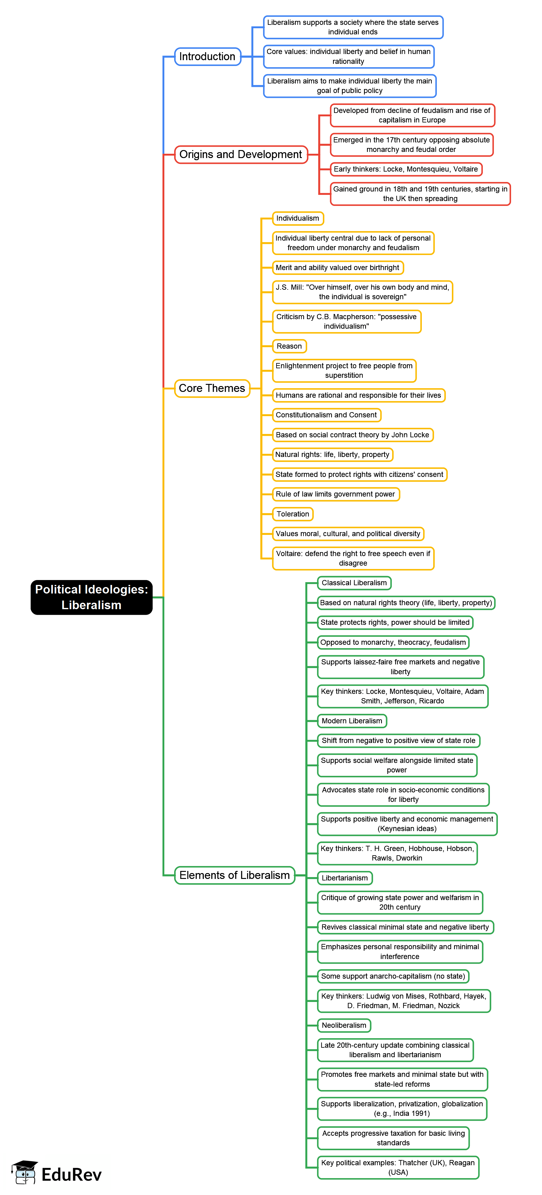 Mind Map: Liberalism - Crash Course for UGC NET Political Science PDF ...