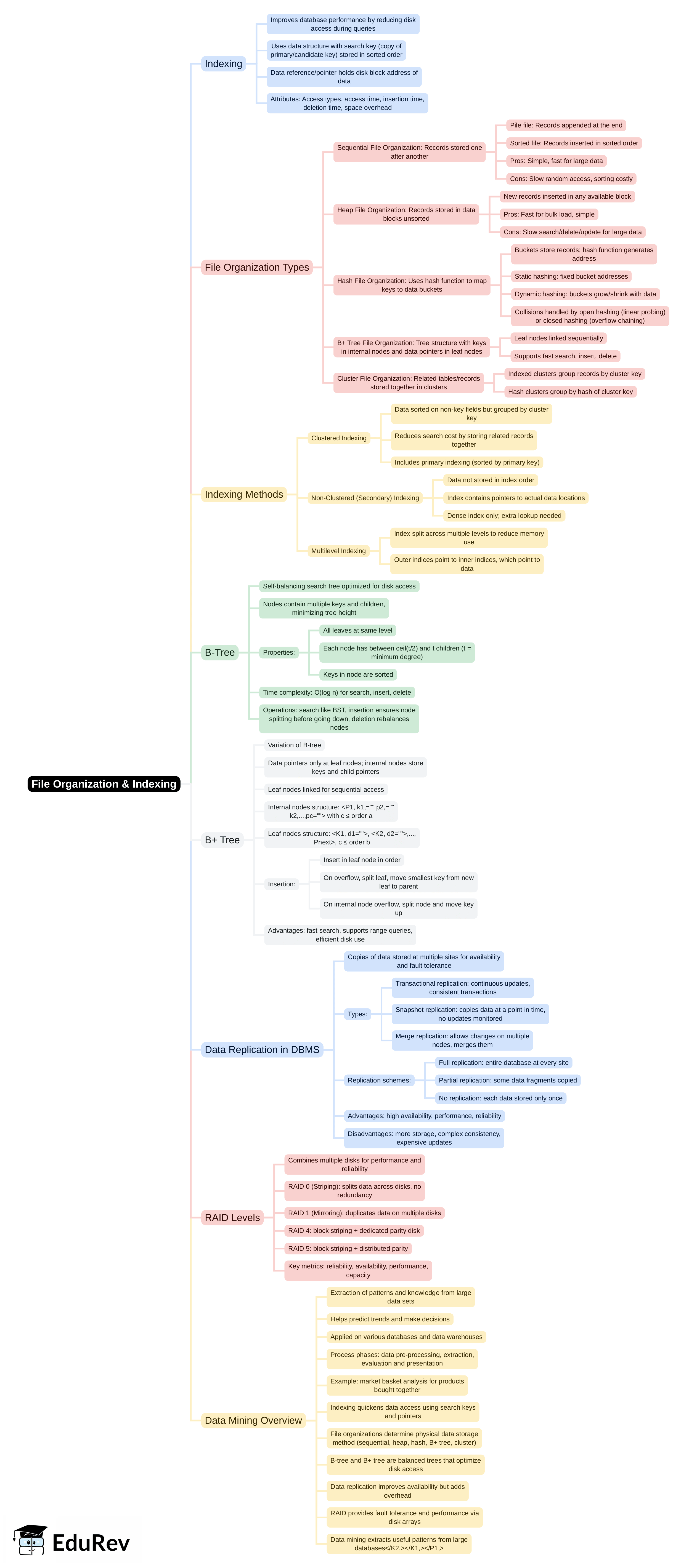 Mind Map: File Organization and Indexing - Database Management System ...