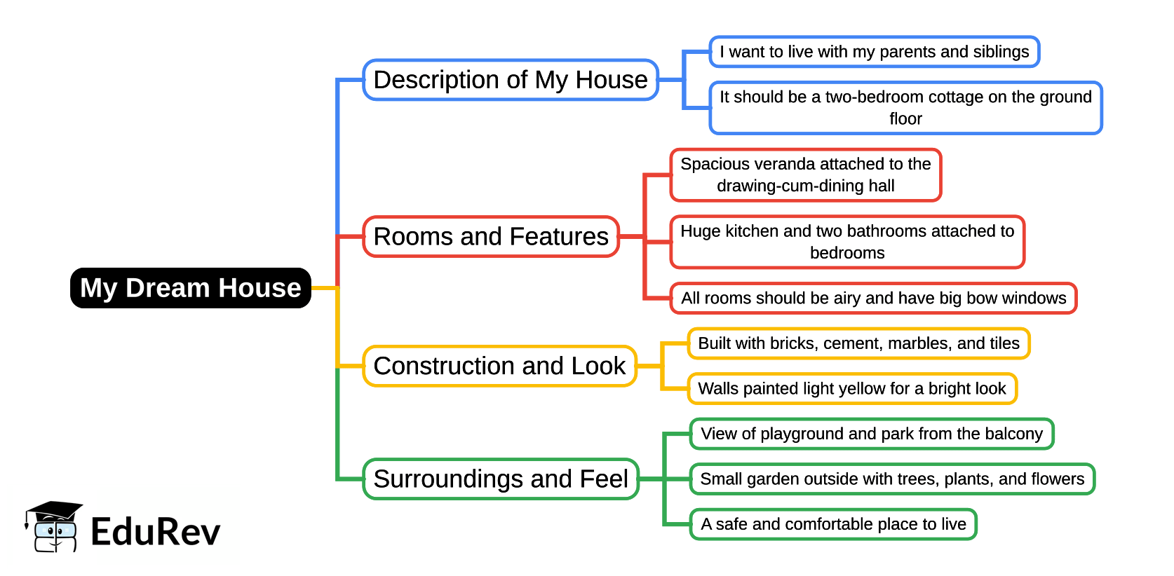 Mind Map: My Dream House - Class 1 PDF Download