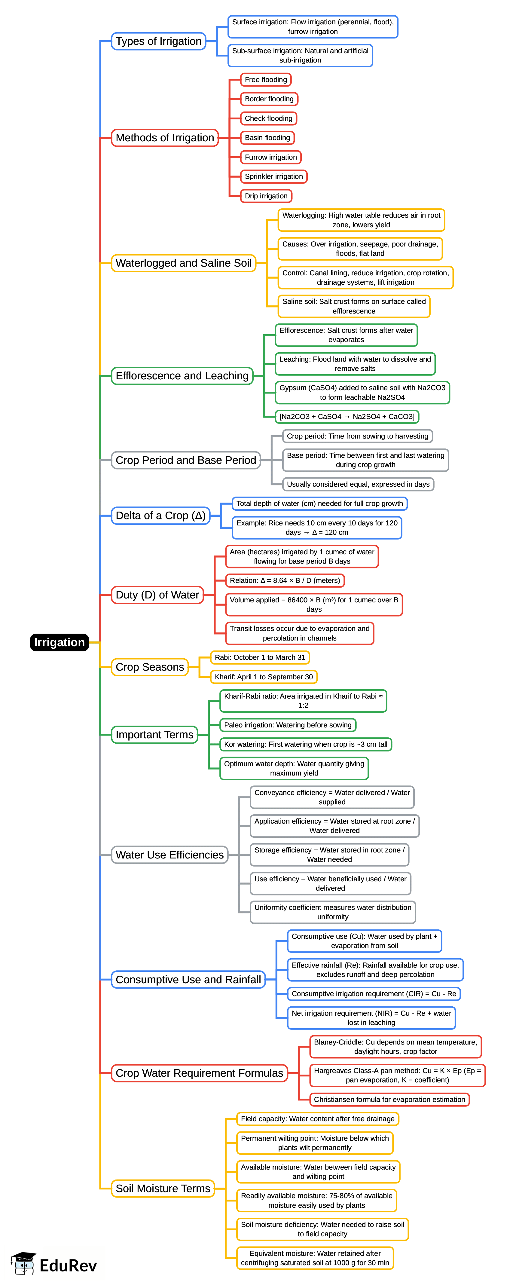 Mind Map: Irrigation - Civil Engineering (CE) PDF Download