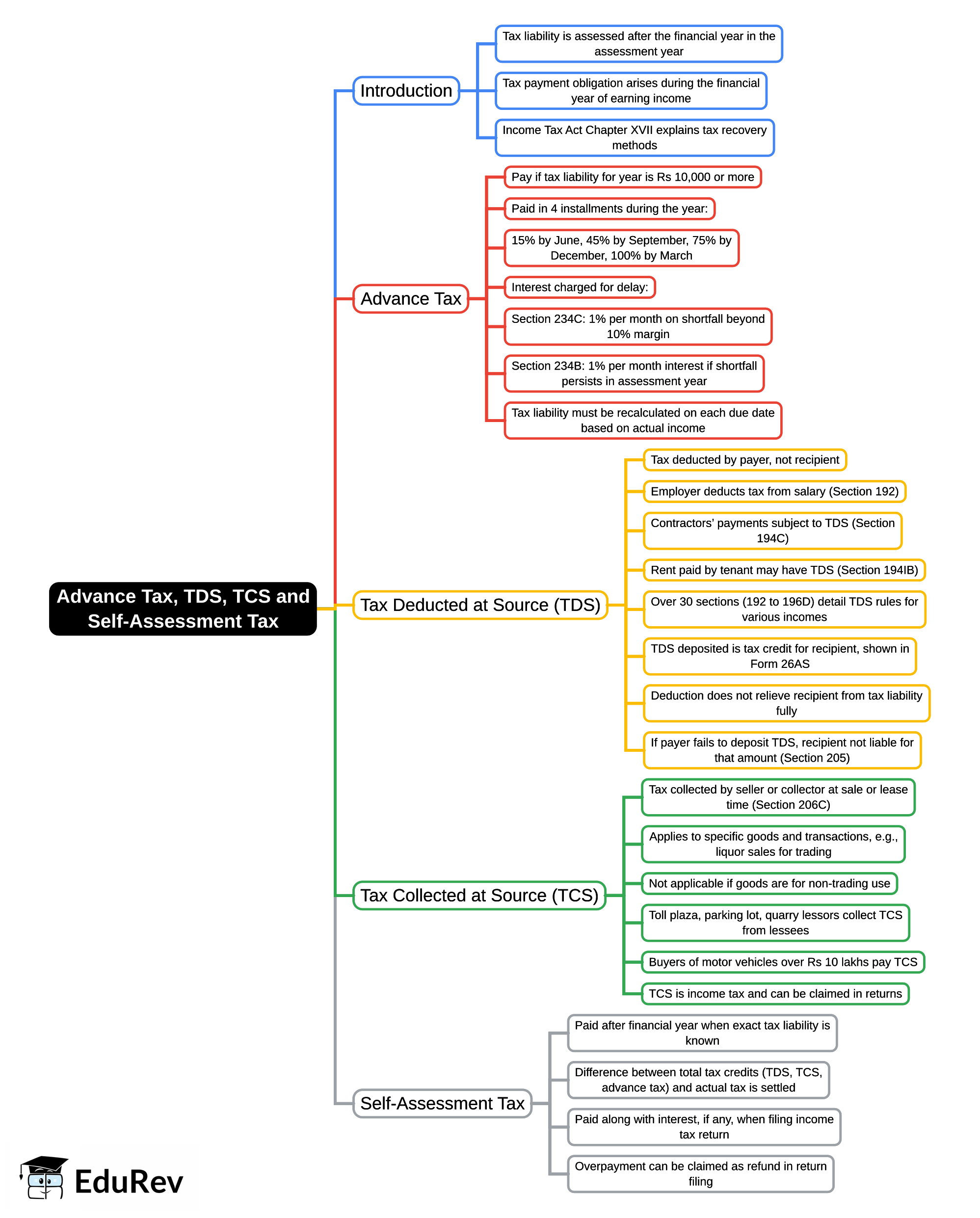 Mind Map: What are advance tax, TDS, TCS and self-assessment tax? - CA ...