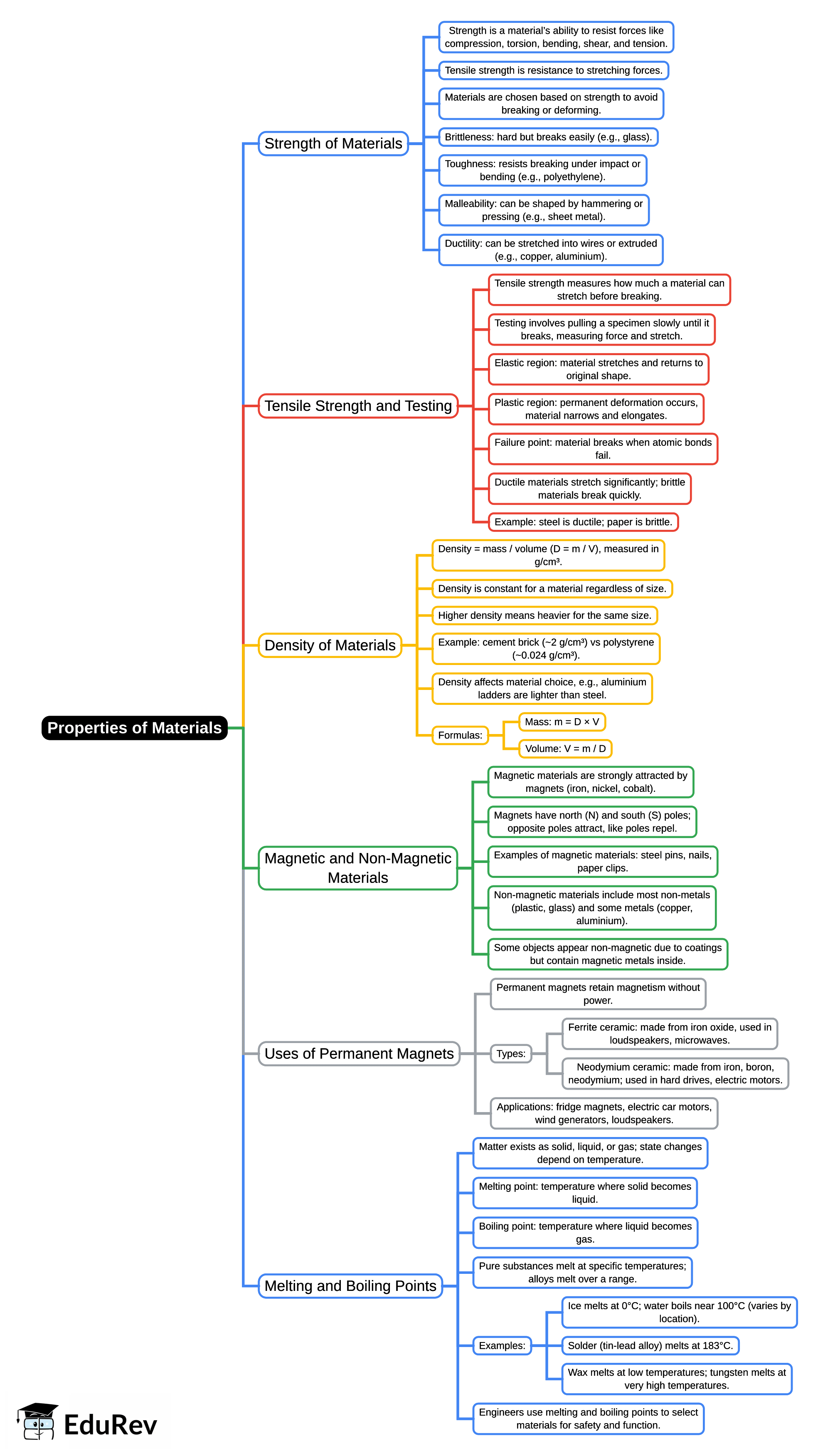 Properties of Materials Mind Map - Grade 10 Technical Science PDF Download