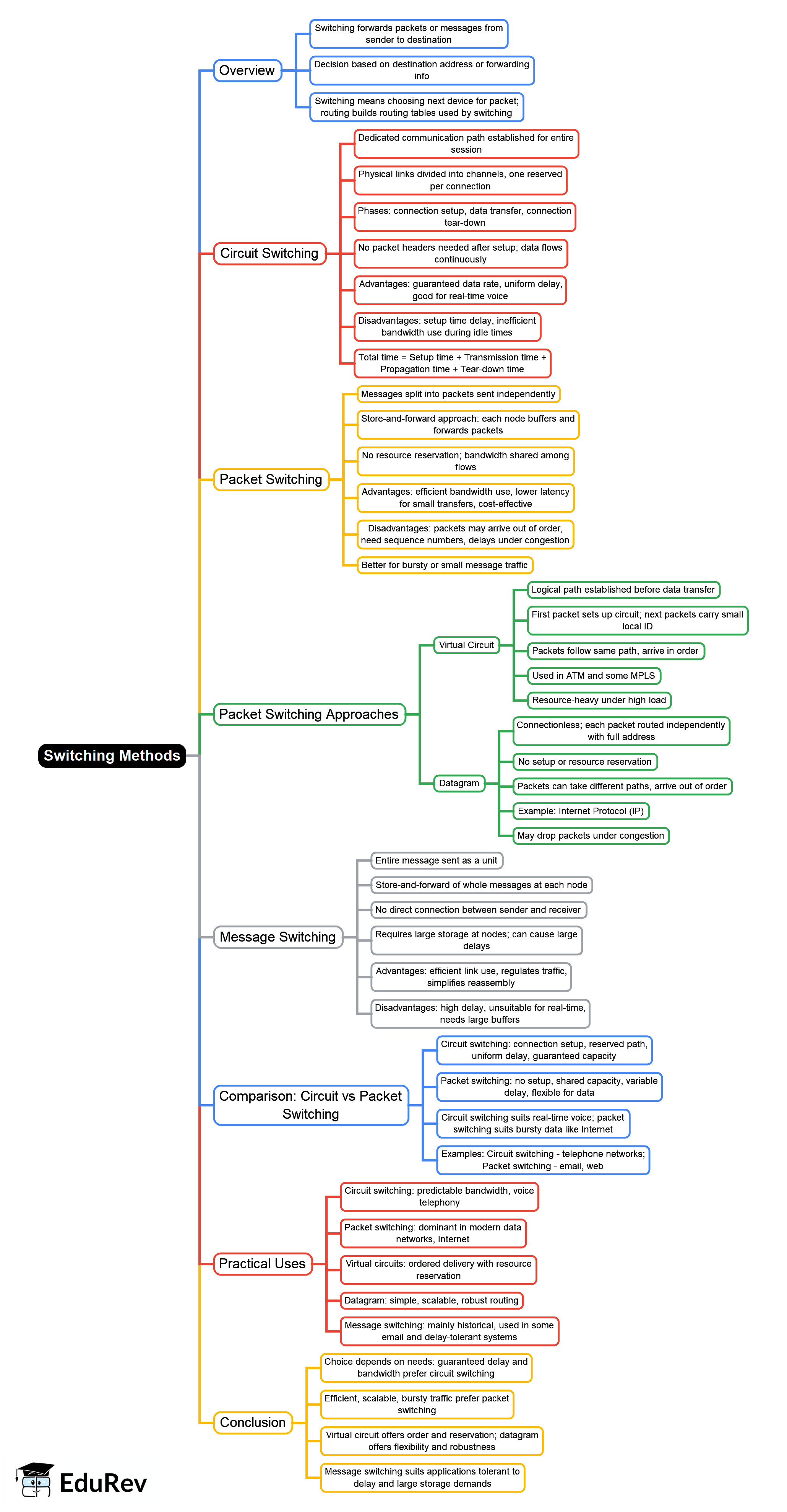 Mind Map: Switching Methods - Crash Course for UGC NET Computer science PDF Download