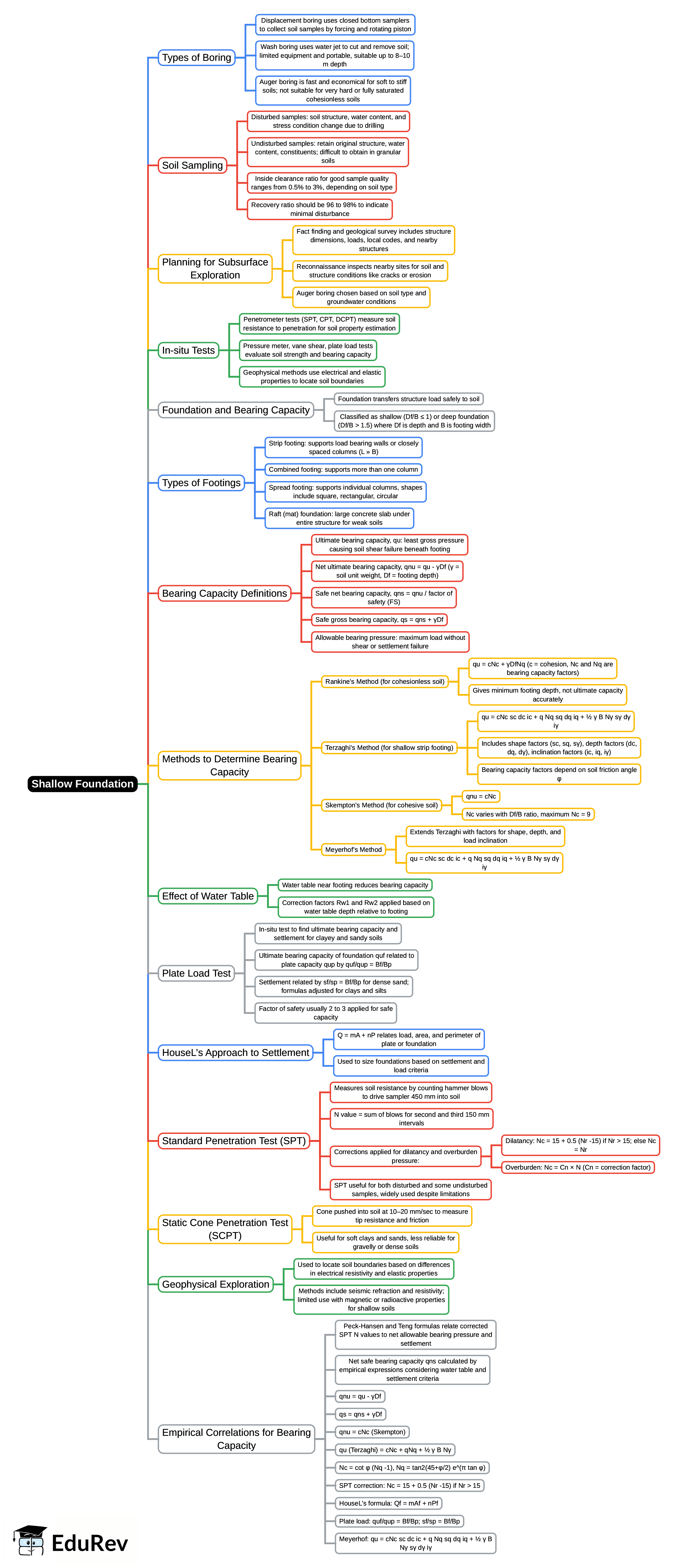 Mind Map: Shallow Foundation - Foundation Engineering - Civil Engineering (CE) PDF Download
