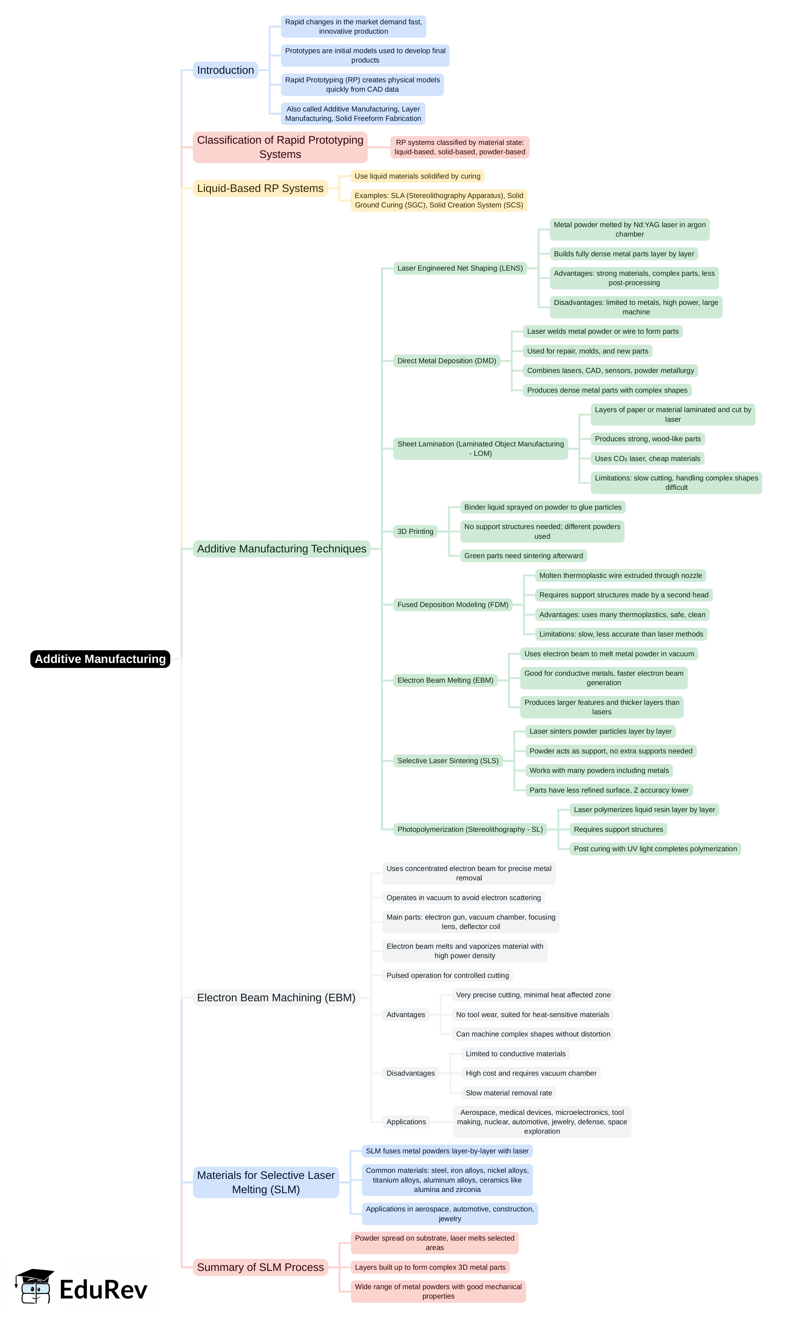 Mind Map: Additive Manufacturing - Manufacturing Engineering - Mechanical Engineering PDF Download