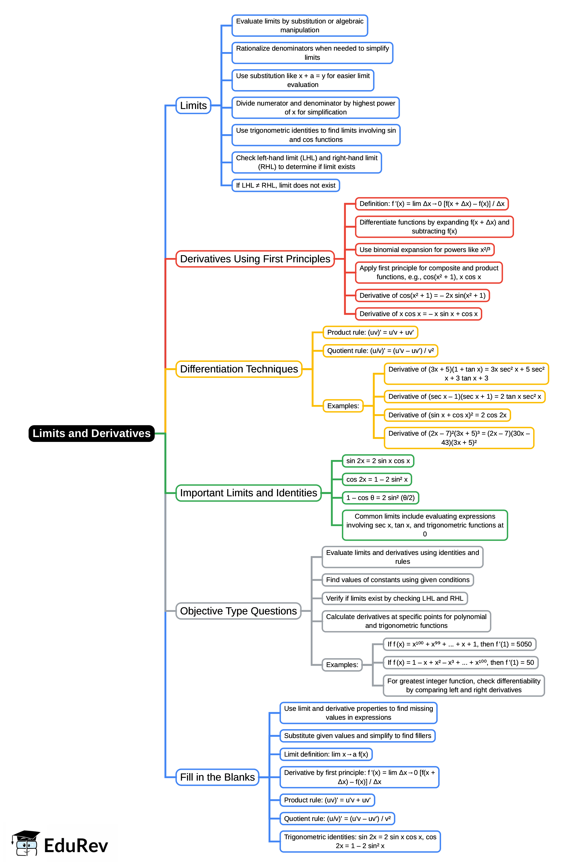 Mind Map: Limits and Derivatives - JEE PDF Download
